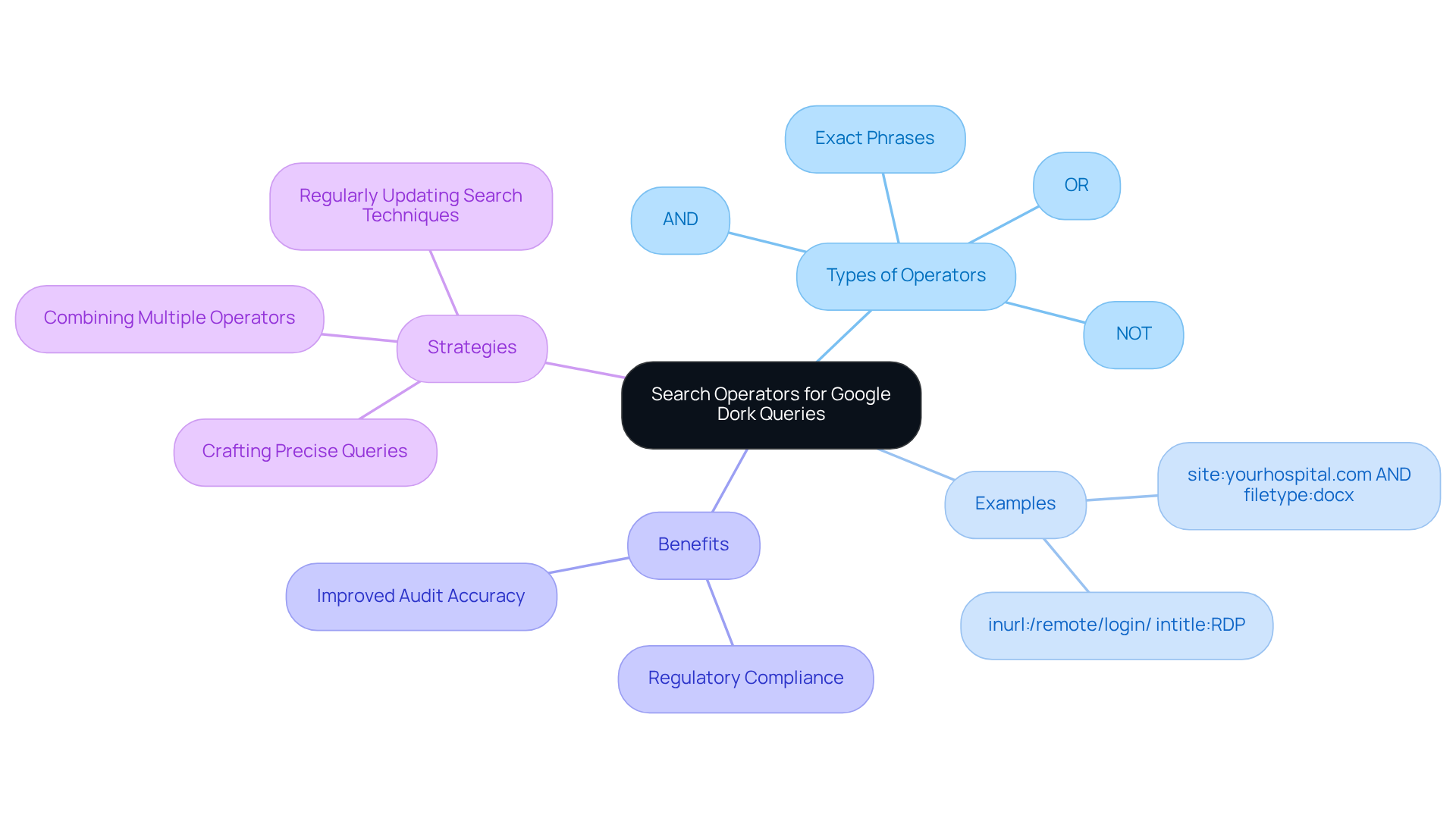 The central node represents the main topic, while branches show different aspects of using search operators. Each color-coded branch helps you navigate through types, examples, benefits, and strategies for effective querying.