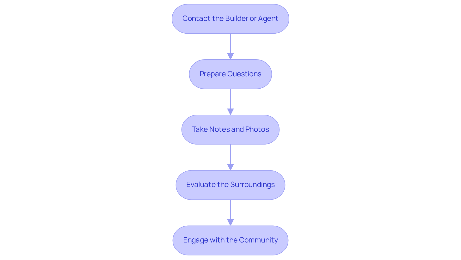 Each box represents a step in the process of visiting potential properties. Follow the arrows to see how to move from one step to the next for a successful walkthrough experience.