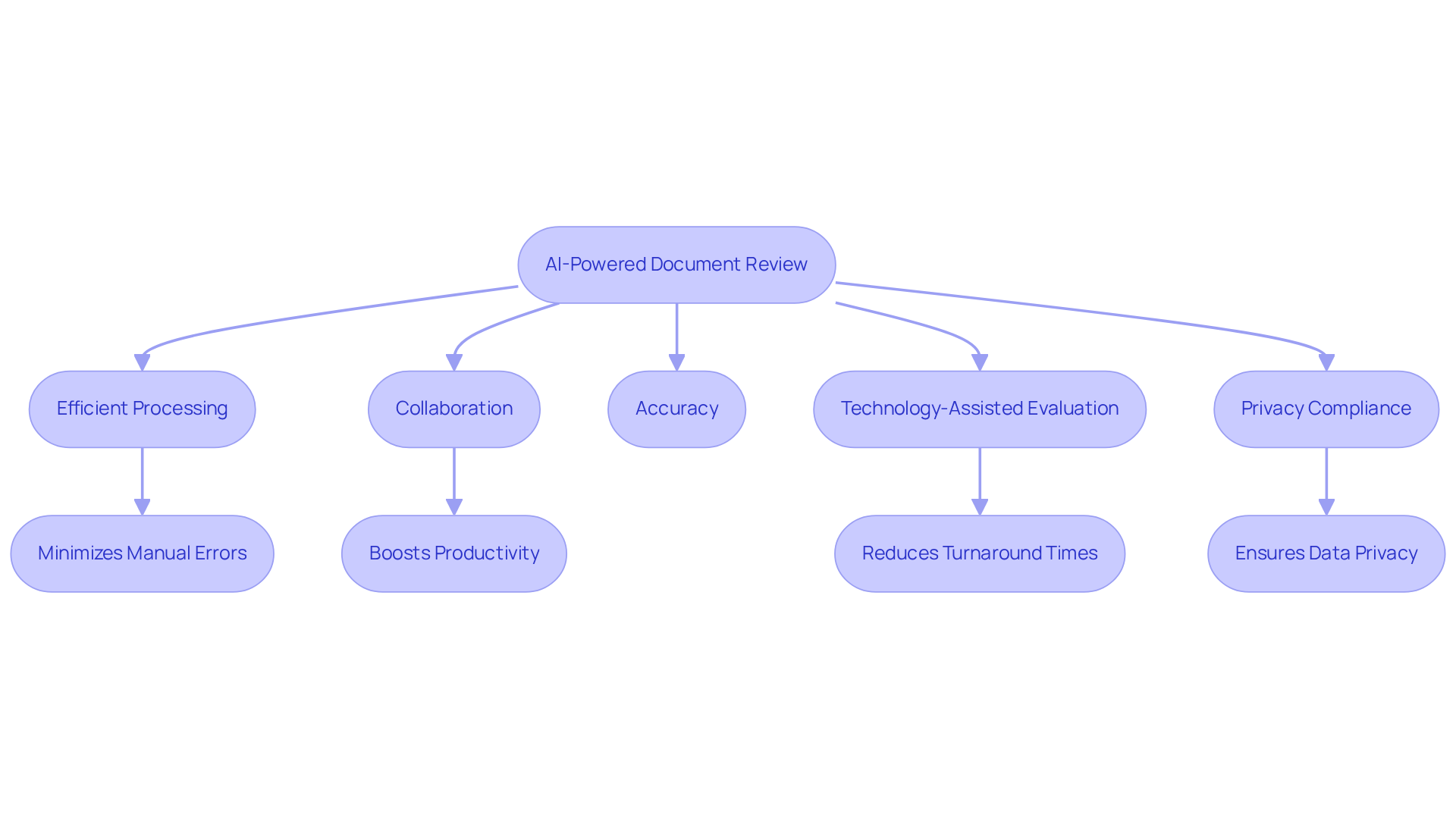 This chart shows how AI document review works and the benefits it brings to legal teams. Each branch represents a key feature, and the sub-branches detail how those features help improve efficiency and compliance.