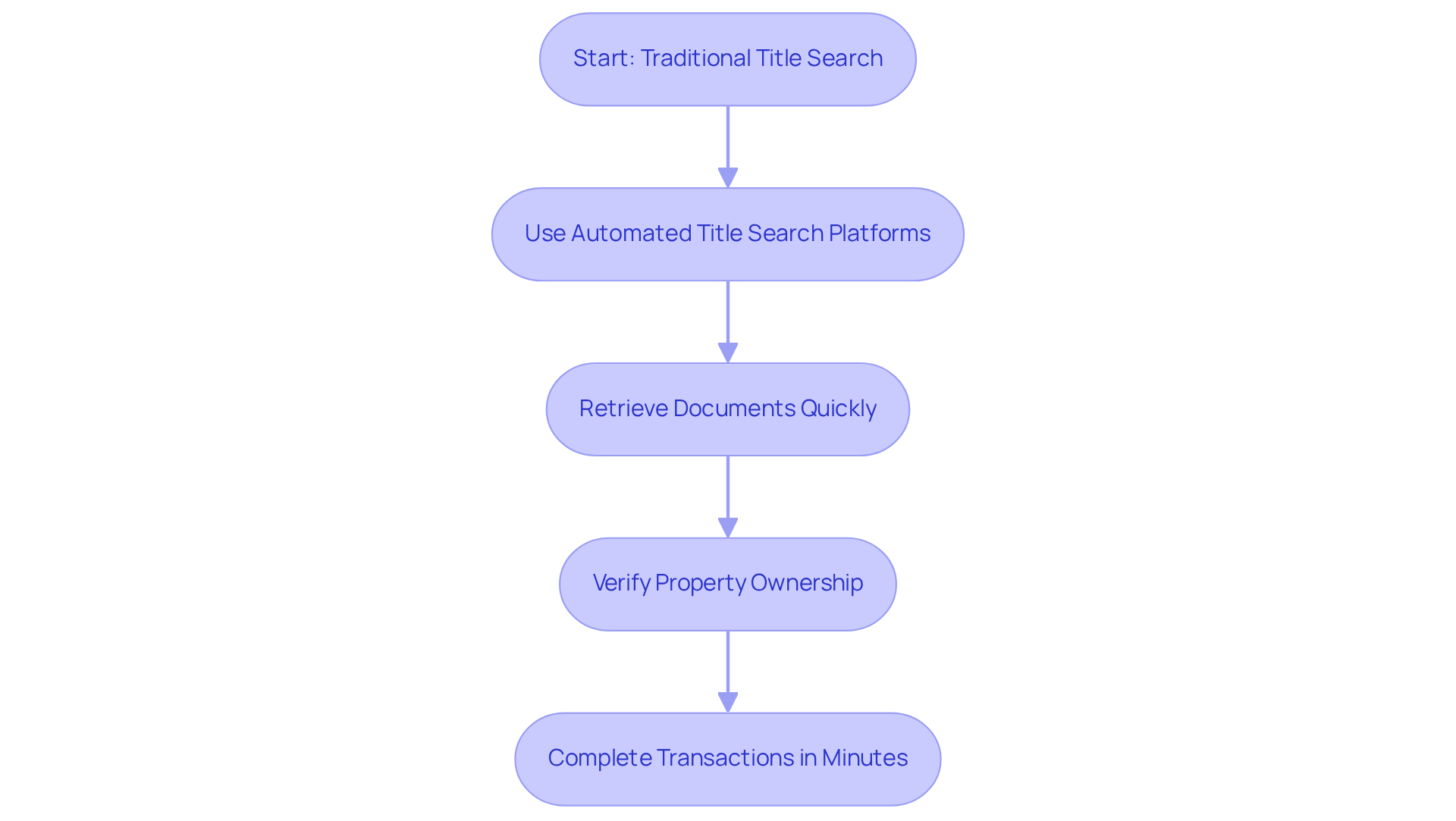 Follow the arrows to understand how moving from traditional methods to automated platforms speeds up property searches and transactions. Each box represents a key step in the process.