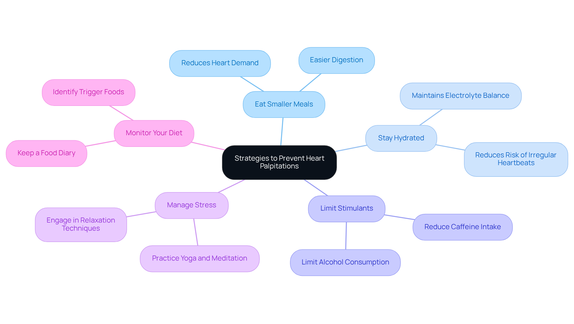 The central node represents the main topic, and each branch shows a different strategy. Follow the branches to explore each approach and its benefits.
