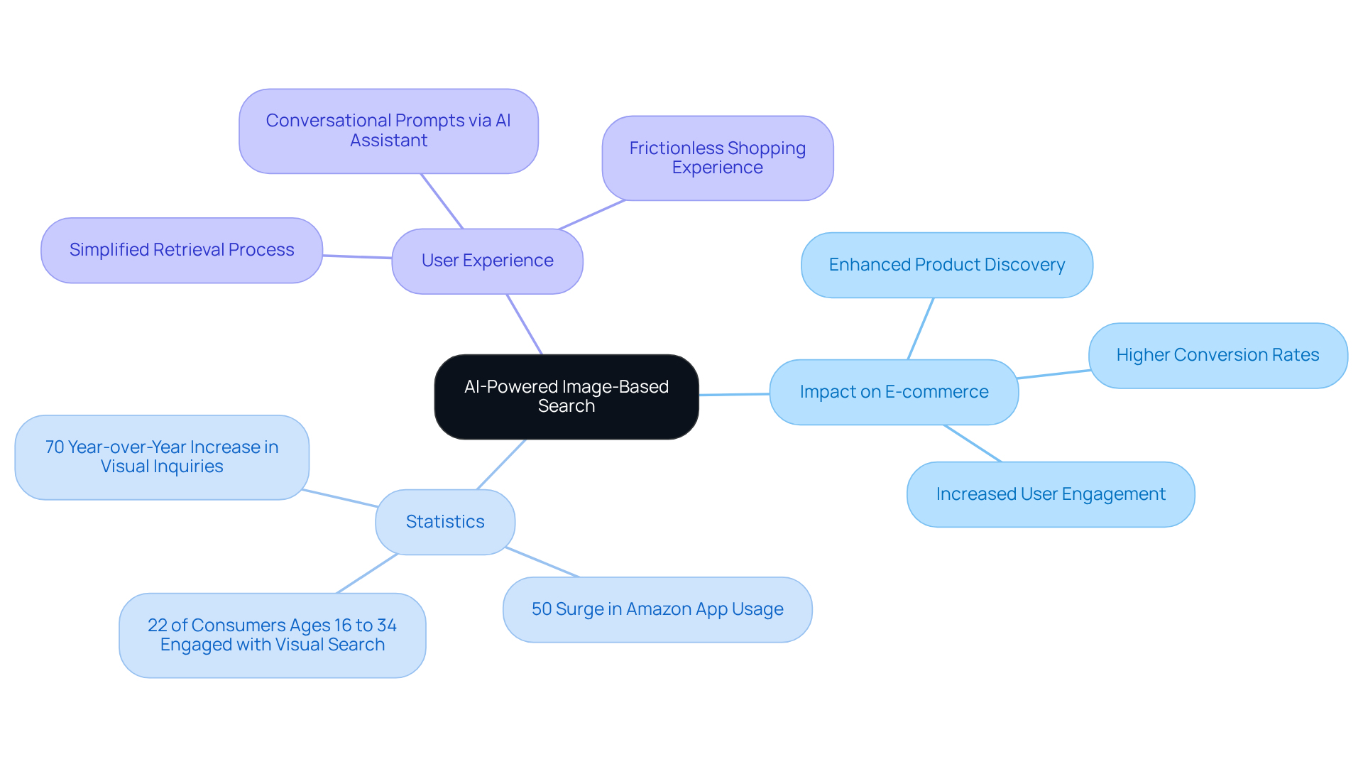 The central node represents the main topic, while branches show the various impacts and statistics related to AI-powered image-based search. Each color-coded branch helps you quickly identify different aspects of the discussion. The central node represents the main topic, while branches show the various impacts and statistics related to AI-powered image-based search. Each color-coded branch helps you quickly identify different aspects of the discussion.