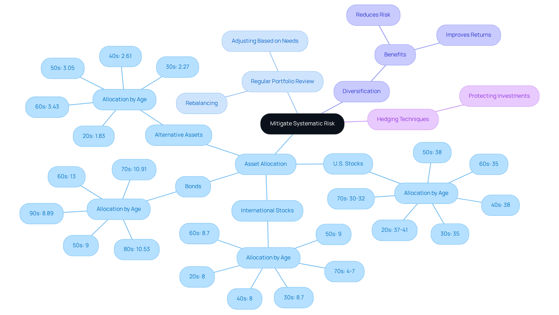 This mindmap shows how to manage systematic risk in investments. Start at the center with the main idea, then follow the branches to see different strategies and their components. Each color represents a different strategy area, making it easy to understand how they connect. This mindmap shows how to manage systematic risk in investments. Start at the center with the main idea, then follow the branches to see different strategies and their components. Each color represents a different strategy area, making it easy to understand how they connect.