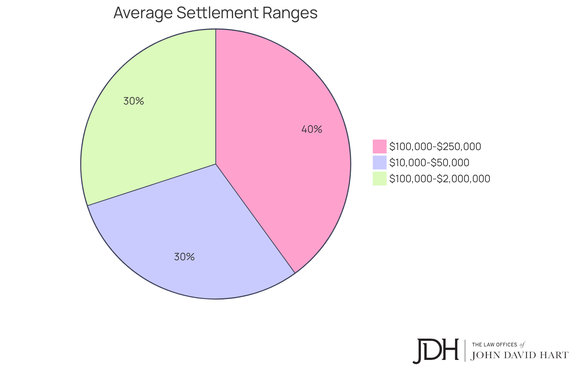 This pie chart shows the average settlement amounts for slip and fall cases. Each slice represents a different range of compensation: the smaller slice for lower amounts and the larger slices for higher amounts. The bigger the slice, the more common that settlement range is among cases.