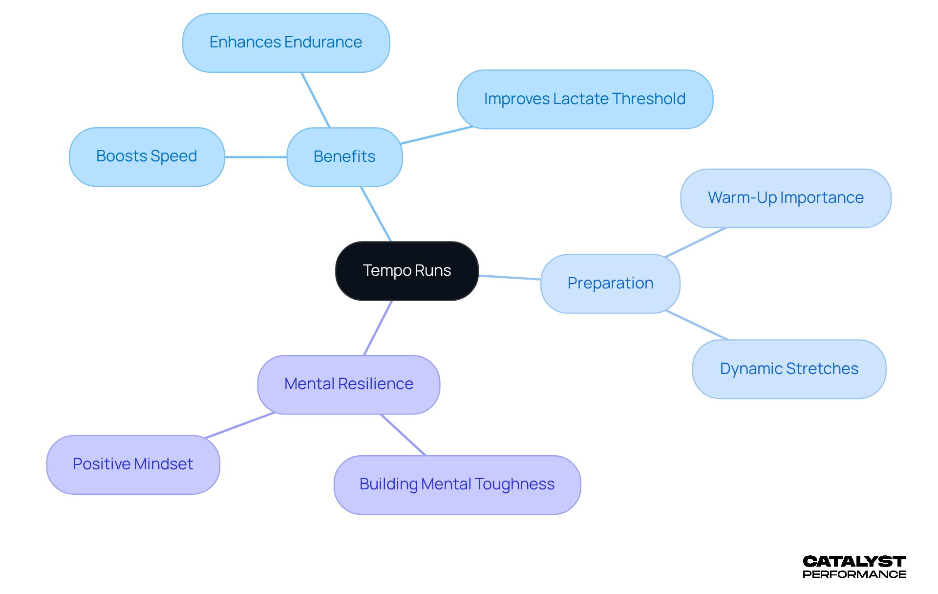The center represents the main idea of tempo runs, while the branches show the benefits and preparation needed. Each color-coded section helps you see how everything connects, making it easier to remember.