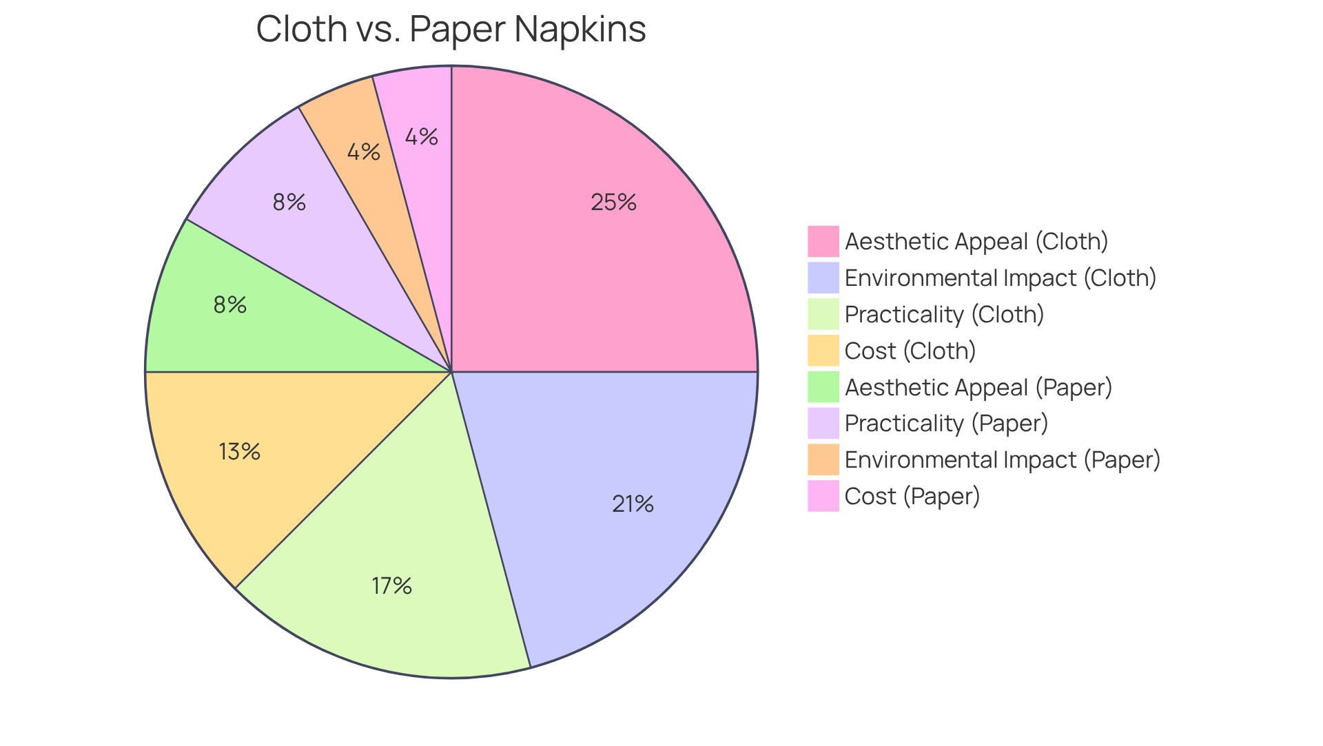 This chart shows how cloth and paper options stack up against each other in terms of key factors. Each slice represents a consideration that event planners should think about when making their choice - the bigger the slice, the more important that factor is for that option. This chart shows how cloth and paper options stack up against each other in terms of key factors. Each slice represents a consideration that event planners should think about when making their choice - the bigger the slice, the more important that factor is for that option.