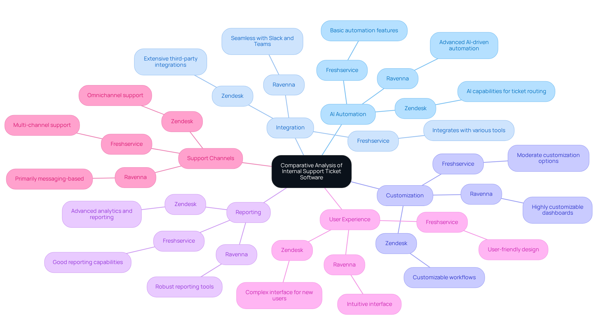The central node represents the overall analysis, while the branches show different features. Each software's specific capabilities are listed under the relevant feature, helping you quickly see how they compare. The central node represents the overall analysis, while the branches show different features. Each software's specific capabilities are listed under the relevant feature, helping you quickly see how they compare.