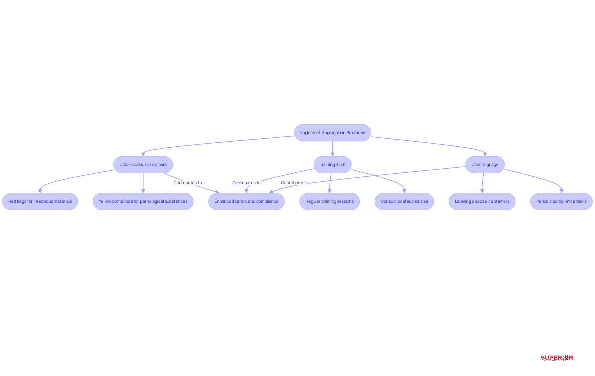 This flowchart outlines the key practices for effective waste segregation in healthcare. Each box represents a practice, and the arrows show how they connect to improve safety and compliance. Follow the flow to see how each step contributes to reducing contamination risks. This flowchart outlines the key practices for effective waste segregation in healthcare. Each box represents a practice, and the arrows show how they connect to improve safety and compliance. Follow the flow to see how each step contributes to reducing contamination risks.