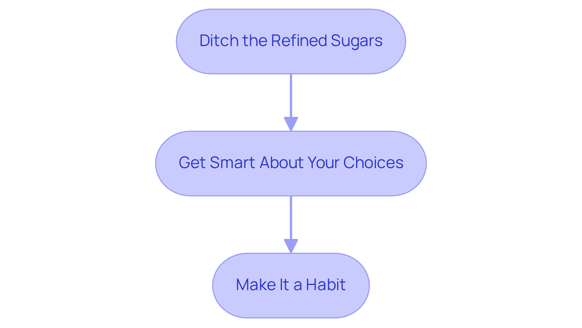 Follow the arrows to see how to take control of your sugar intake. Each box represents a step you can take to improve your health - start with ditching refined sugars, then make smarter choices, and finally, build new habits!