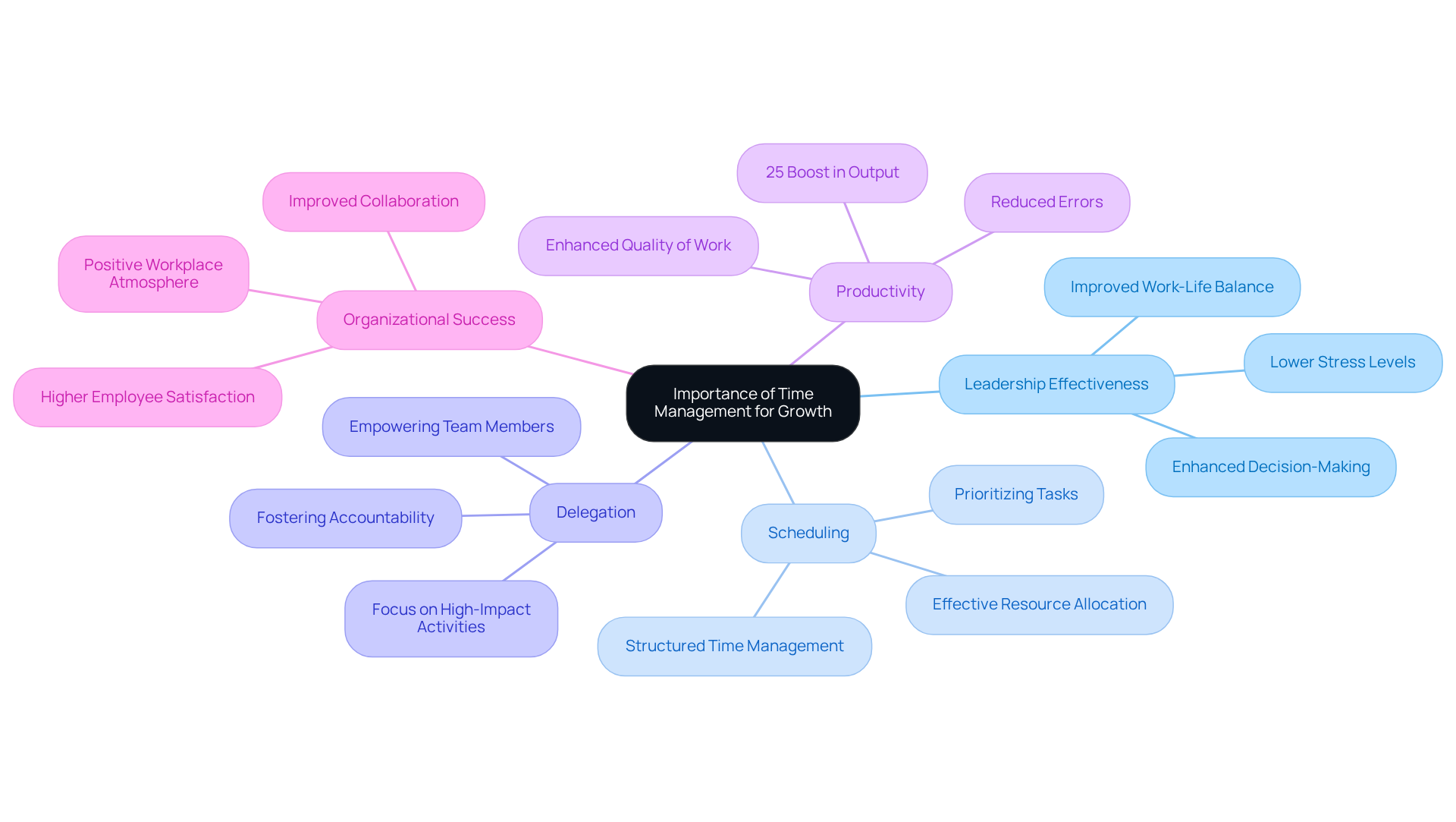 This mindmap illustrates how mastering time management techniques can enhance various aspects of leadership. Each branch represents a key area influenced by effective scheduling, showing the interconnected benefits that contribute to overall growth and success. This mindmap illustrates how mastering time management techniques can enhance various aspects of leadership. Each branch represents a key area influenced by effective scheduling, showing the interconnected benefits that contribute to overall growth and success.