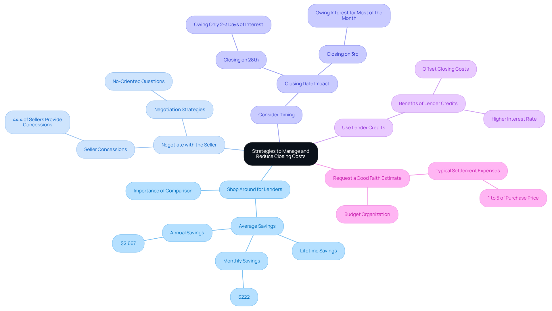 The central node represents the main goal of reducing closing costs, while each branch shows a specific strategy. Follow the branches to see details and benefits associated with each approach.
