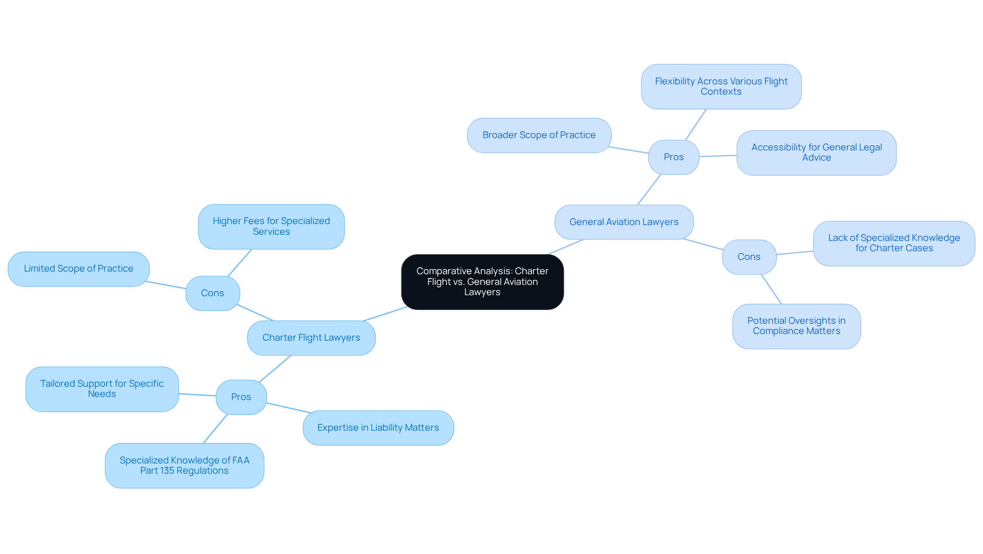 This mindmap helps you see the key differences and similarities between charter flight lawyers and general aviation lawyers. The central idea is about choosing the right lawyer, with branches showing the pros and cons of each type. The pros are the benefits you can expect, while the cons highlight potential drawbacks. Use this map to guide your decision-making process!
