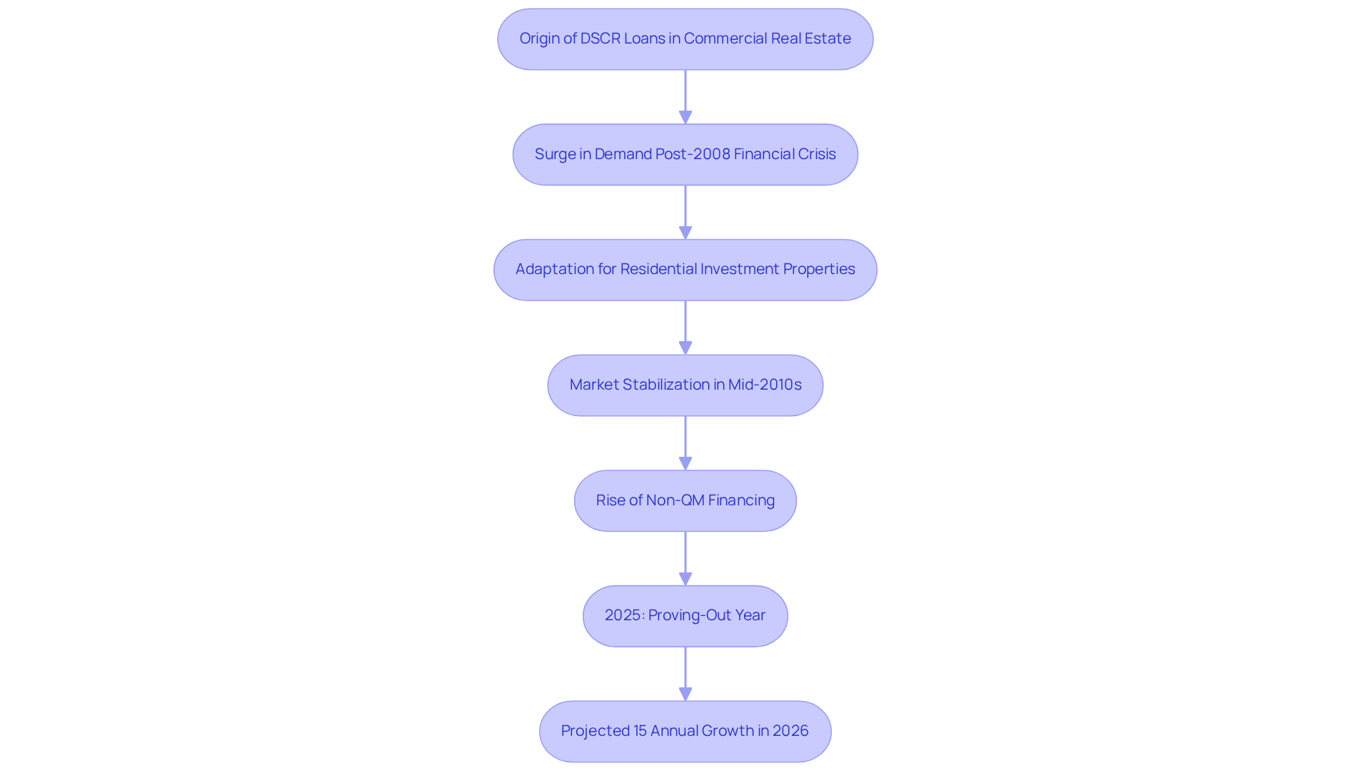 Each box represents a key milestone in the evolution of DSCR loans. Follow the arrows to see how each event influenced the next, leading to the current trends in real estate financing.