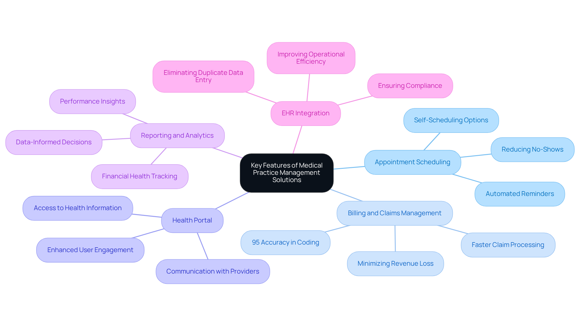 The central node represents the main topic, while each branch shows a key feature of the software. The sub-branches provide details on the benefits of each feature, helping you understand how they contribute to better practice management.