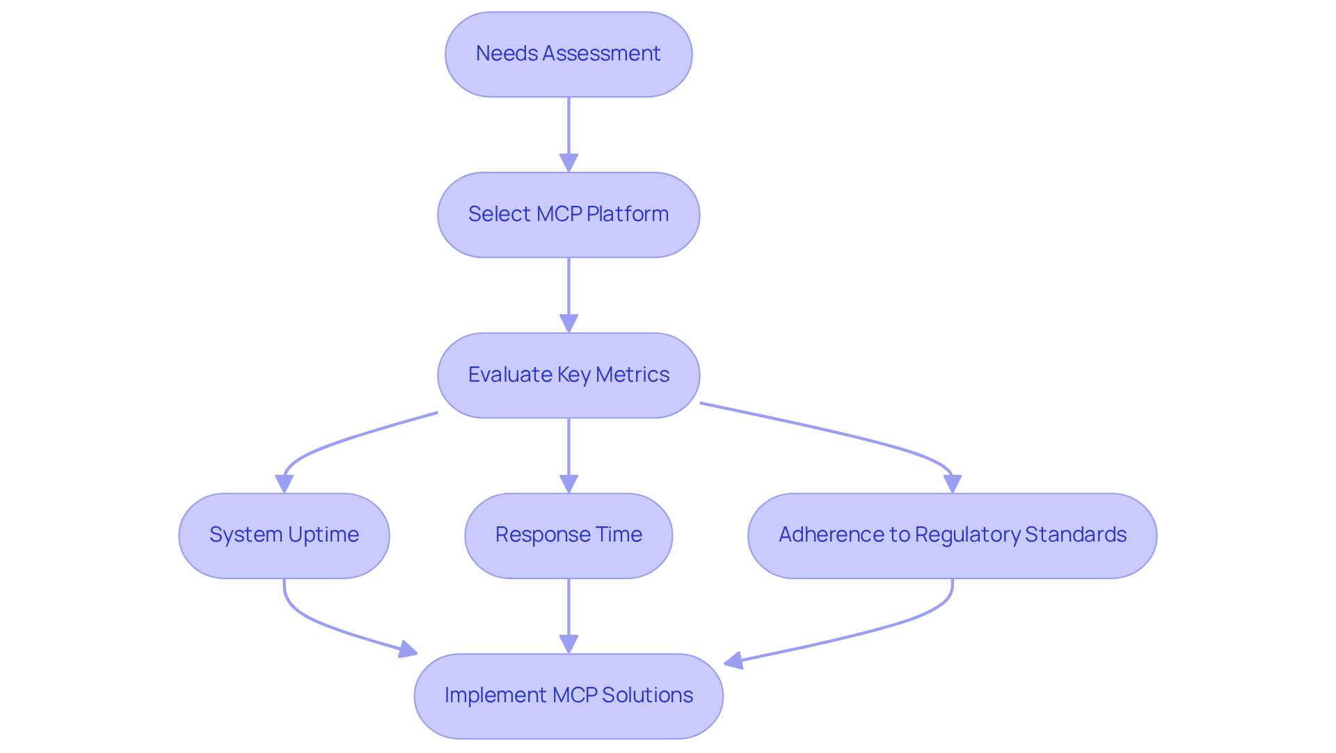 Follow the arrows to see the steps healthcare organizations should take to integrate MCP solutions, from assessing needs to evaluating platforms and implementing solutions.