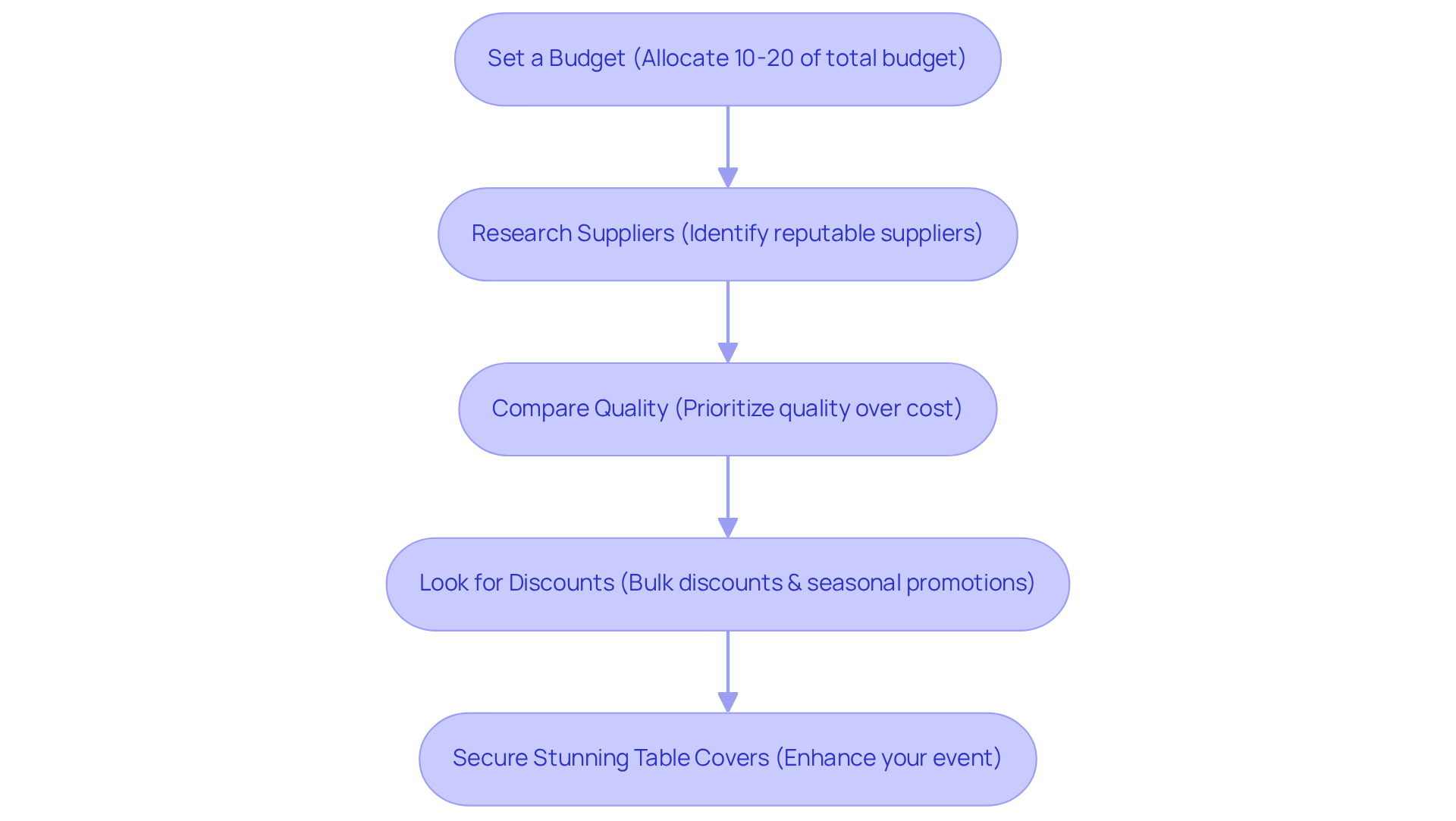 Each box represents a step in the process of planning for table covers. Follow the arrows to see how to move from setting your budget to securing beautiful linens for your event.