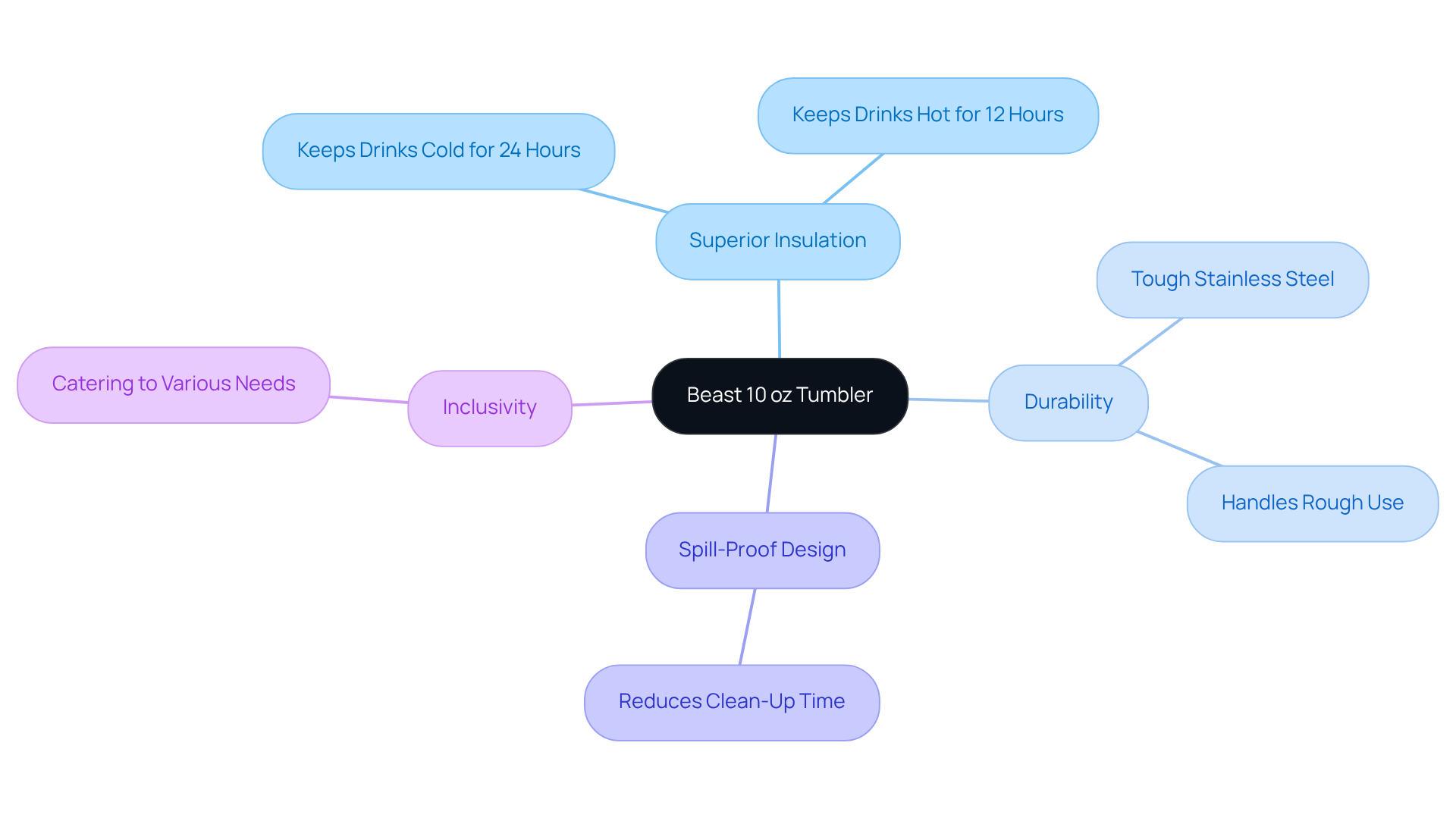 This mindmap shows the main features of the Beast 10 oz tumbler and how they benefit both parents and kids. Each branch represents a key aspect, and the sub-branches detail specific advantages, helping you see how this tumbler makes life easier and more enjoyable.
