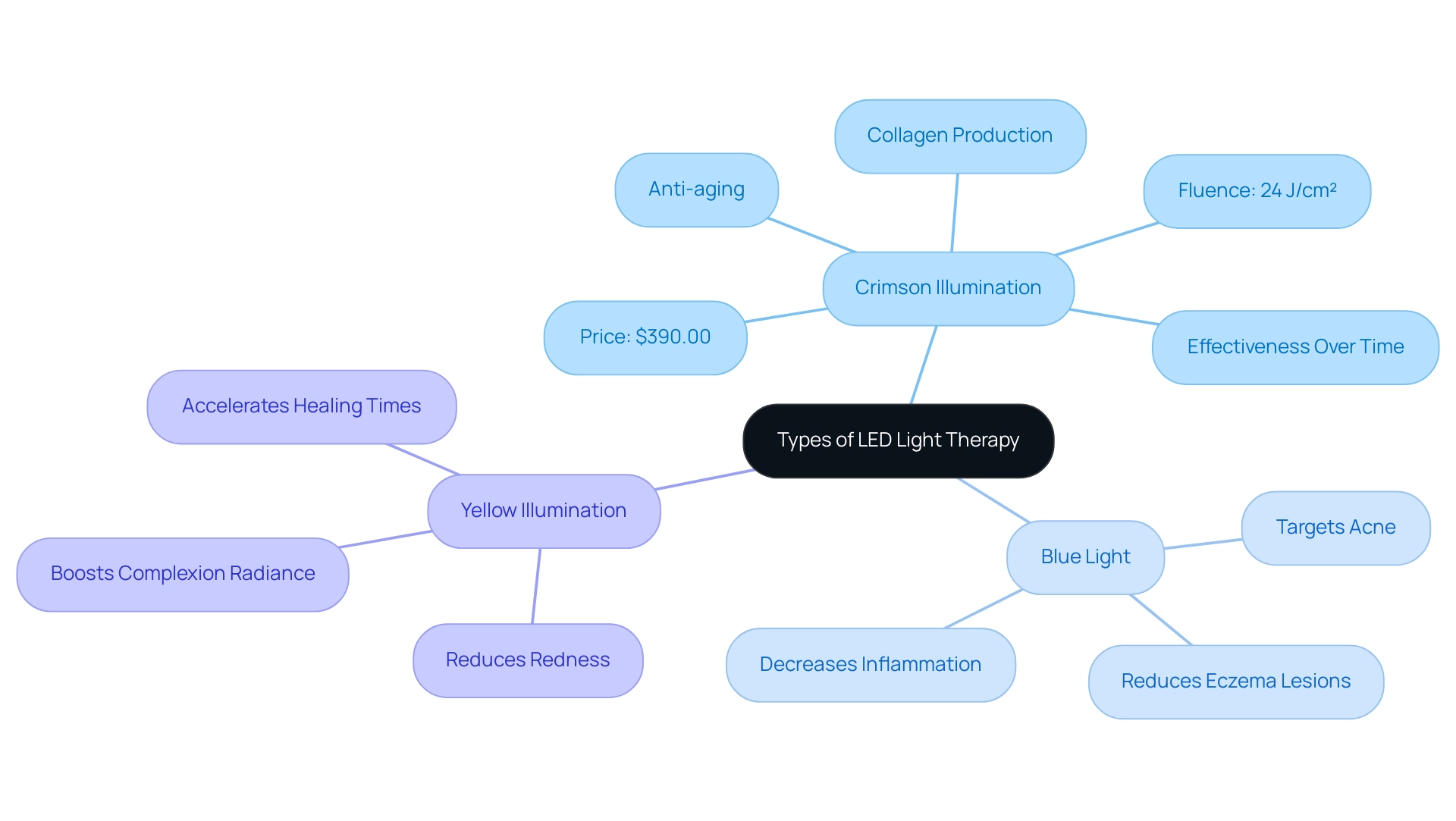 Each branch represents a type of LED light therapy, with sub-branches detailing their specific benefits and characteristics.