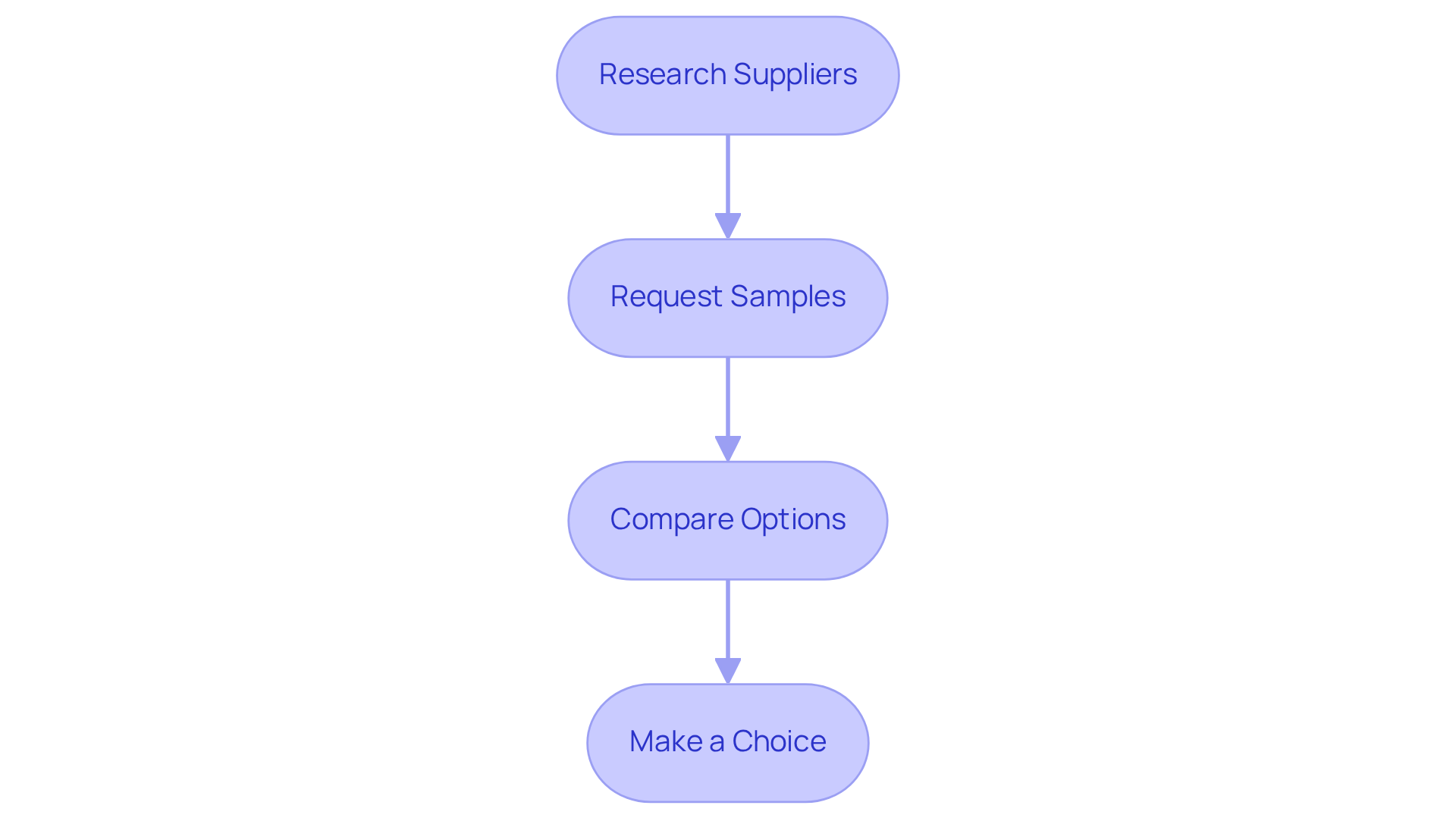 Follow the arrows from top to bottom to see how to choose the perfect fabric for your tablecloth. Each box represents a step in the process, guiding you from finding suppliers to making your final choice. Follow the arrows from top to bottom to see how to choose the perfect fabric for your tablecloth. Each box represents a step in the process, guiding you from finding suppliers to making your final choice.