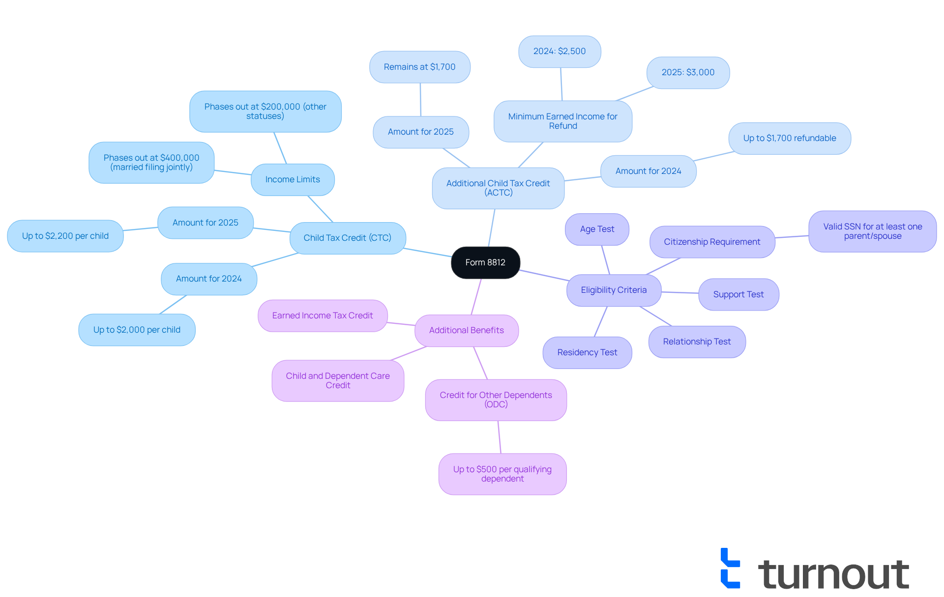 The central node represents Form 8812, while branches show how it connects to various tax credits and benefits. Each branch offers details that help taxpayers understand what they need to qualify for and how to maximize their financial support. The central node represents Form 8812, while branches show how it connects to various tax credits and benefits. Each branch offers details that help taxpayers understand what they need to qualify for and how to maximize their financial support.