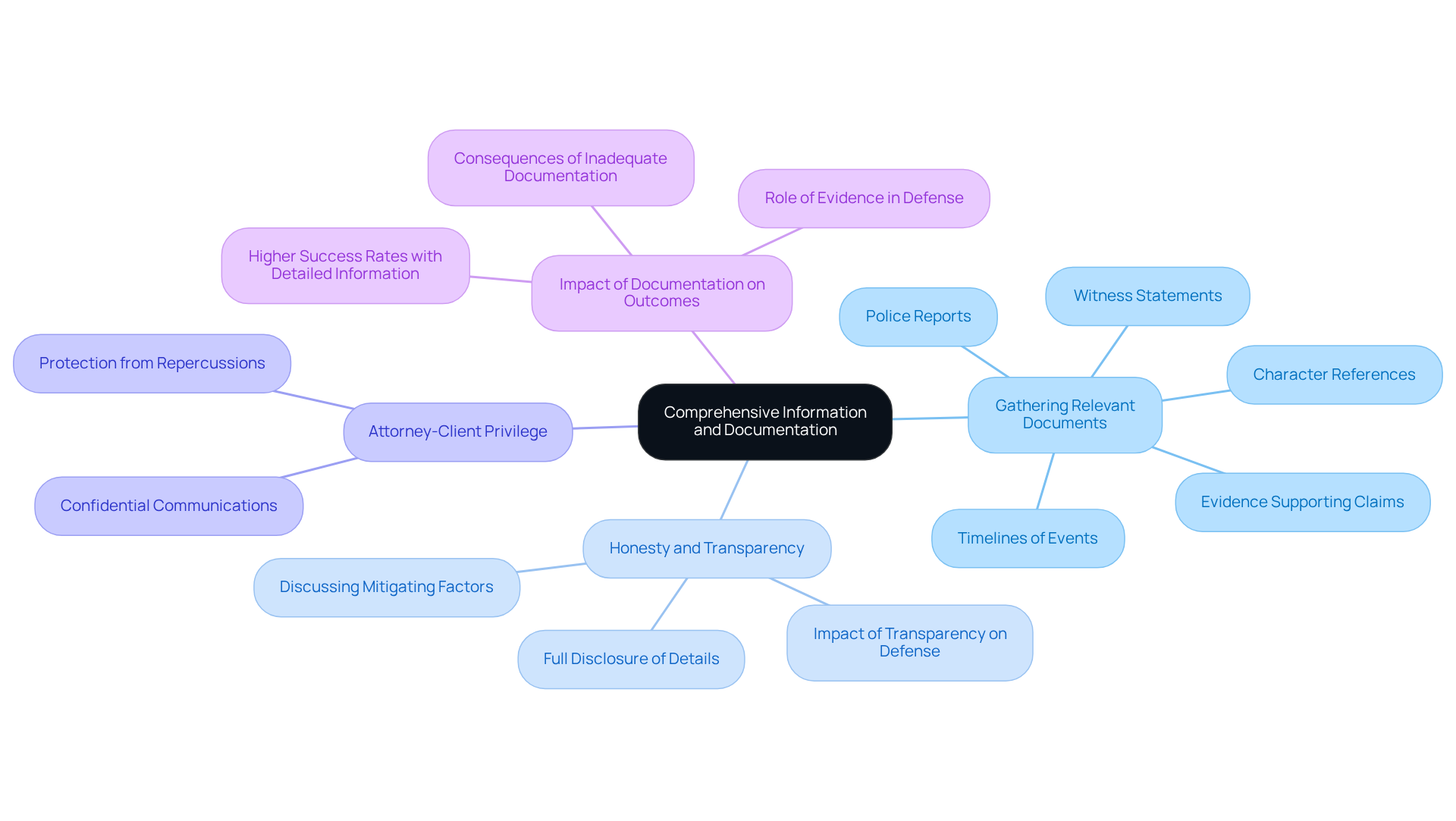 The central node represents the main theme, while the branches show key areas of focus. Each sub-branch provides specific actions or examples that contribute to building a strong defense strategy.