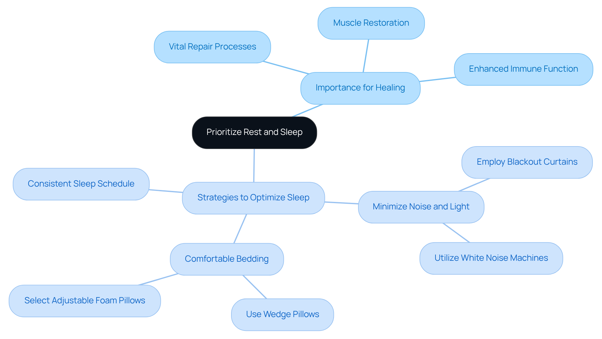 The central node represents the importance of rest for healing, while branches show key areas and strategies that can help enhance sleep quality and recovery. The central node represents the importance of rest for healing, while branches show key areas and strategies that can help enhance sleep quality and recovery.