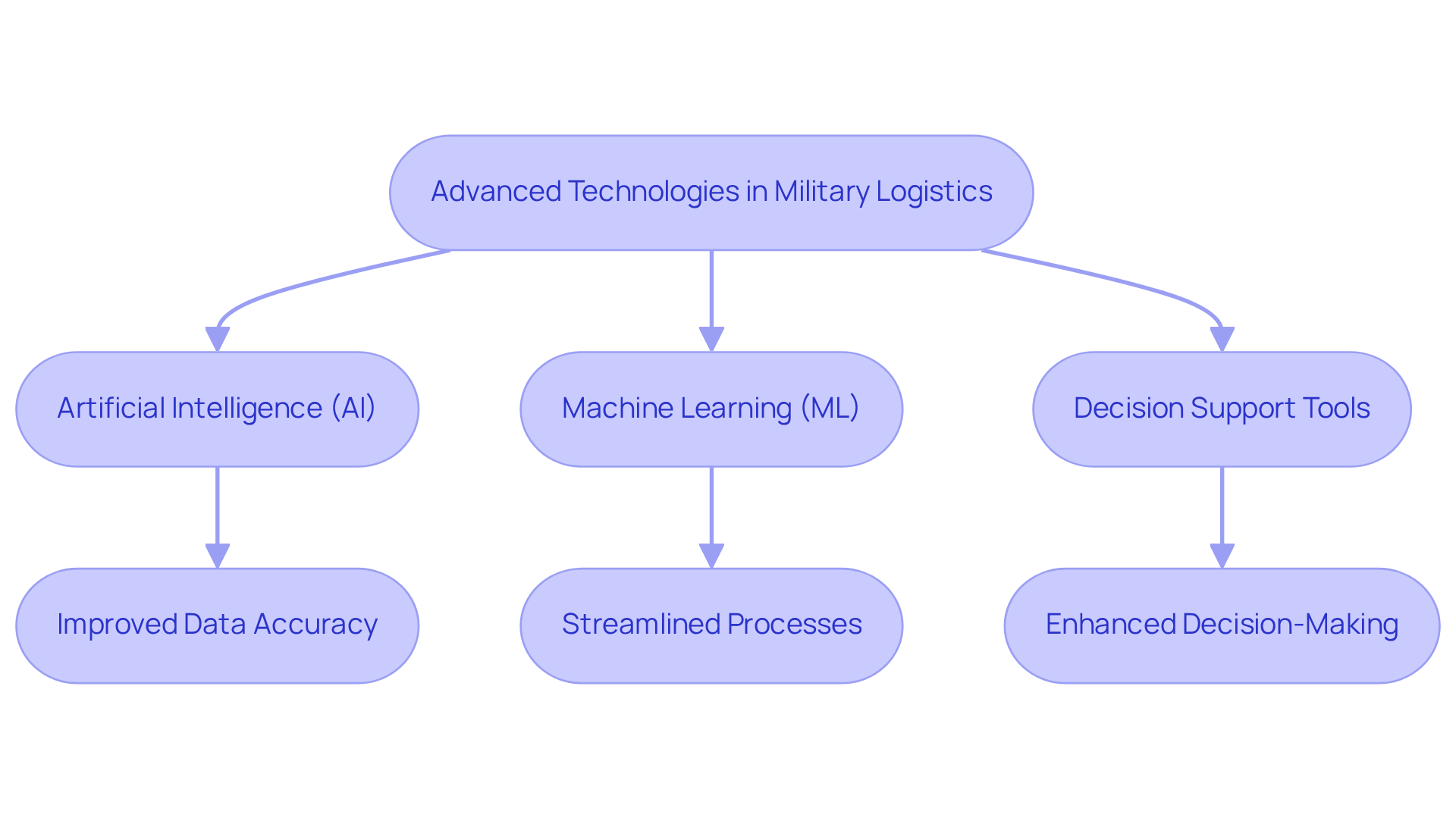 This flowchart shows how different advanced technologies contribute to improving military logistics. Each technology leads to specific benefits, helping to visualize the transformation process. This flowchart shows how different advanced technologies contribute to improving military logistics. Each technology leads to specific benefits, helping to visualize the transformation process.