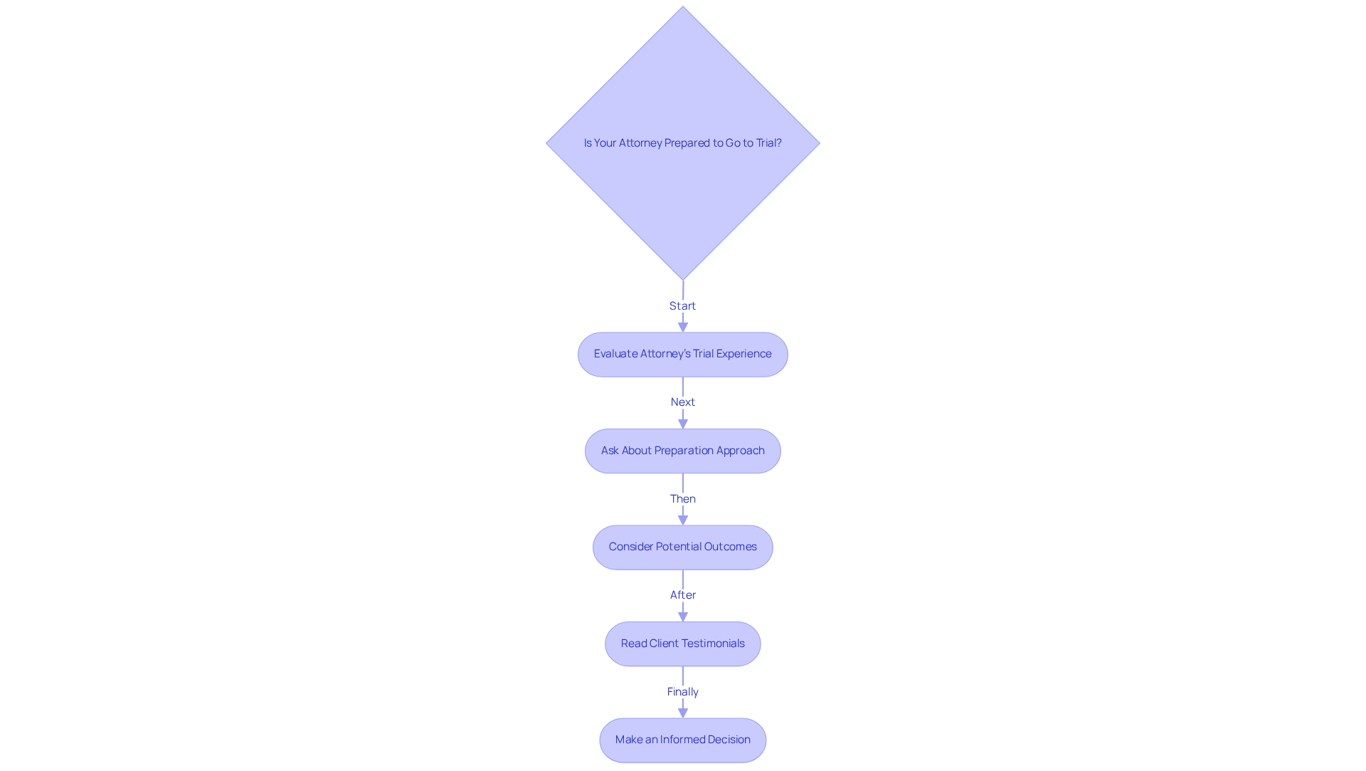 This flowchart guides you through the process of assessing whether your attorney is ready to take your case to trial. Follow the arrows to see what questions to ask and what factors to consider at each step. Each box represents an important aspect of your evaluation, helping you make an informed decision about your legal representation. This flowchart guides you through the process of assessing whether your attorney is ready to take your case to trial. Follow the arrows to see what questions to ask and what factors to consider at each step. Each box represents an important aspect of your evaluation, helping you make an informed decision about your legal representation.