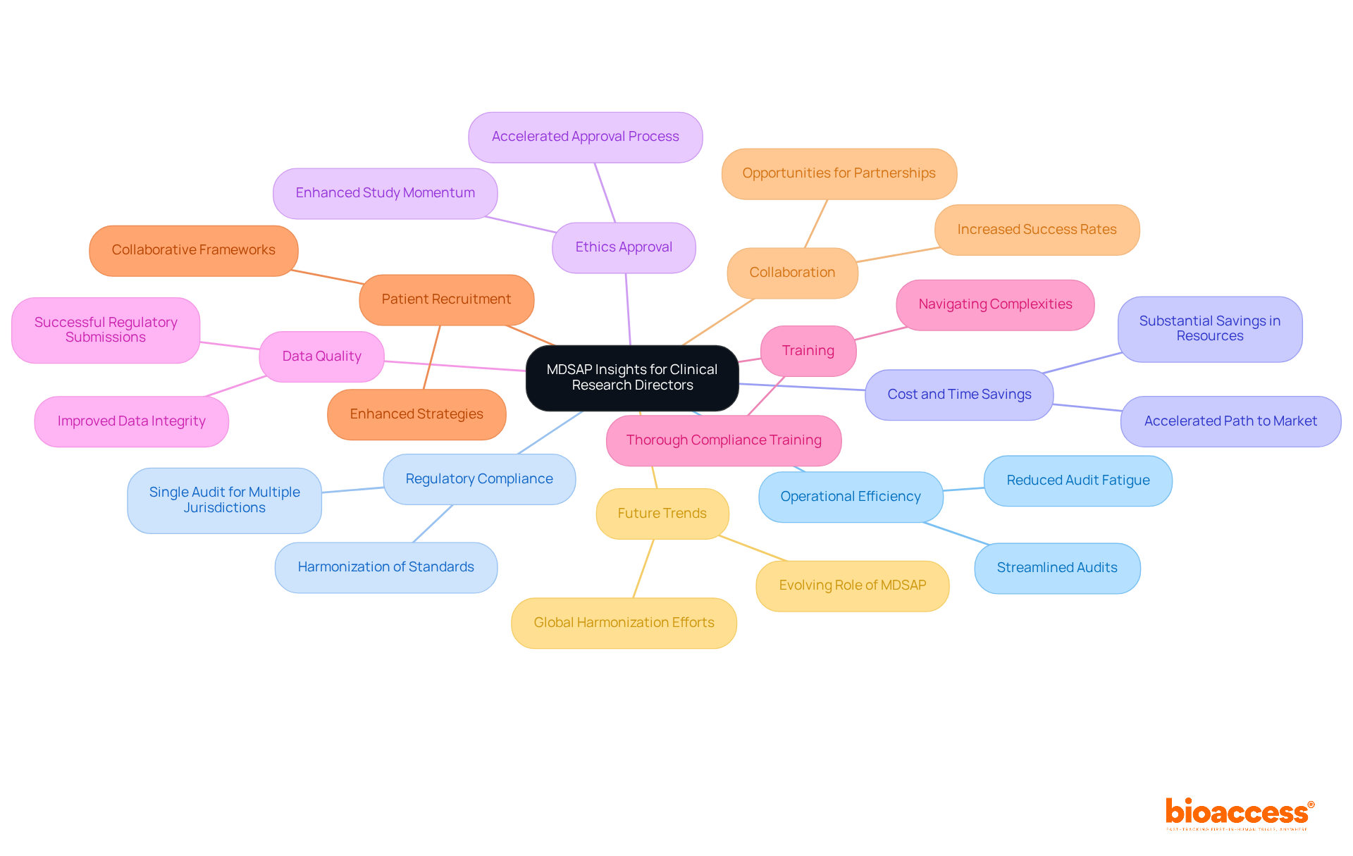 The central node represents the main topic, while each branch highlights a key takeaway. Explore each branch to understand how these insights contribute to successful clinical research.