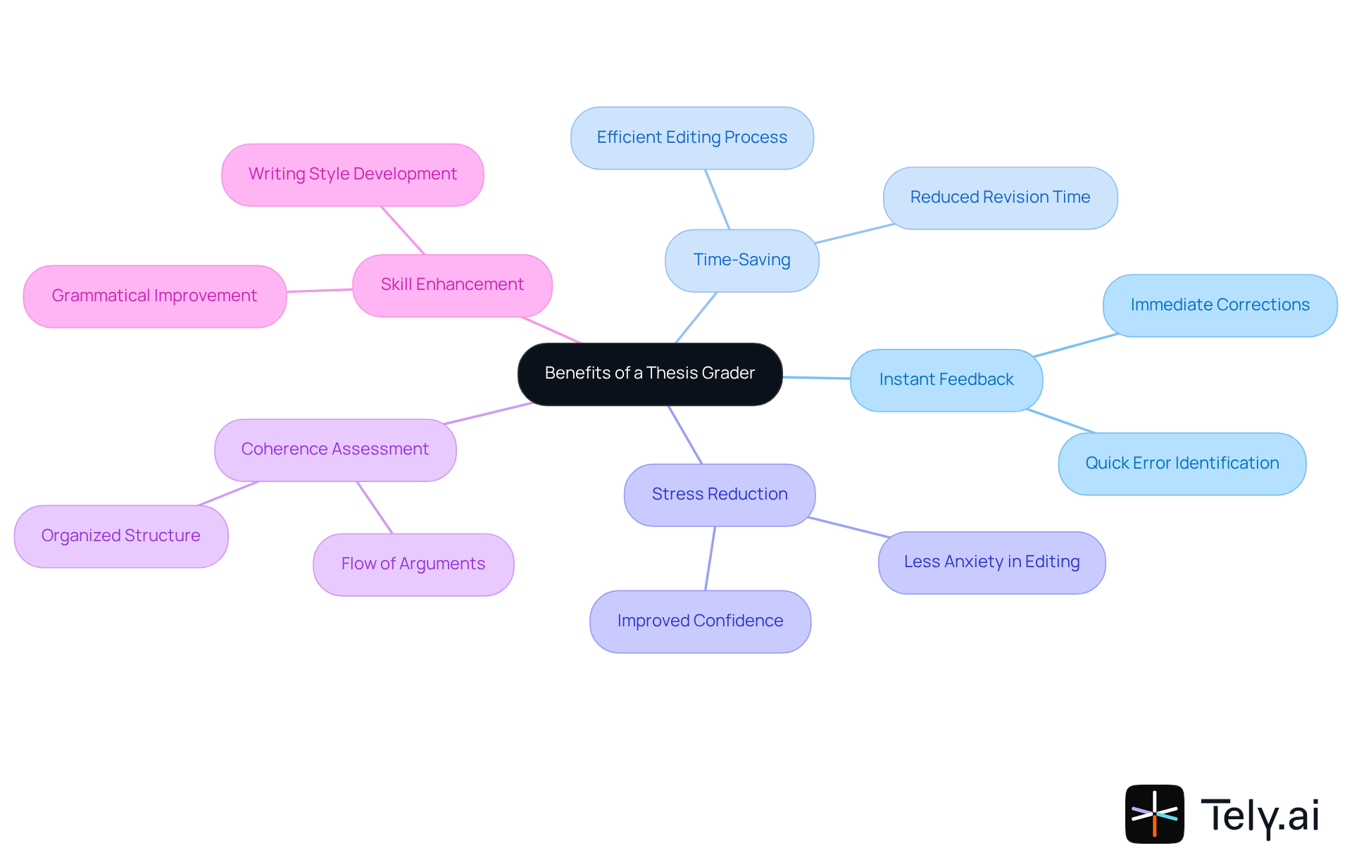 Start at the center with the main idea, then explore each branch to see the specific benefits of using a thesis grader. Each color represents a different benefit, making it easy to understand how they all contribute to better writing.