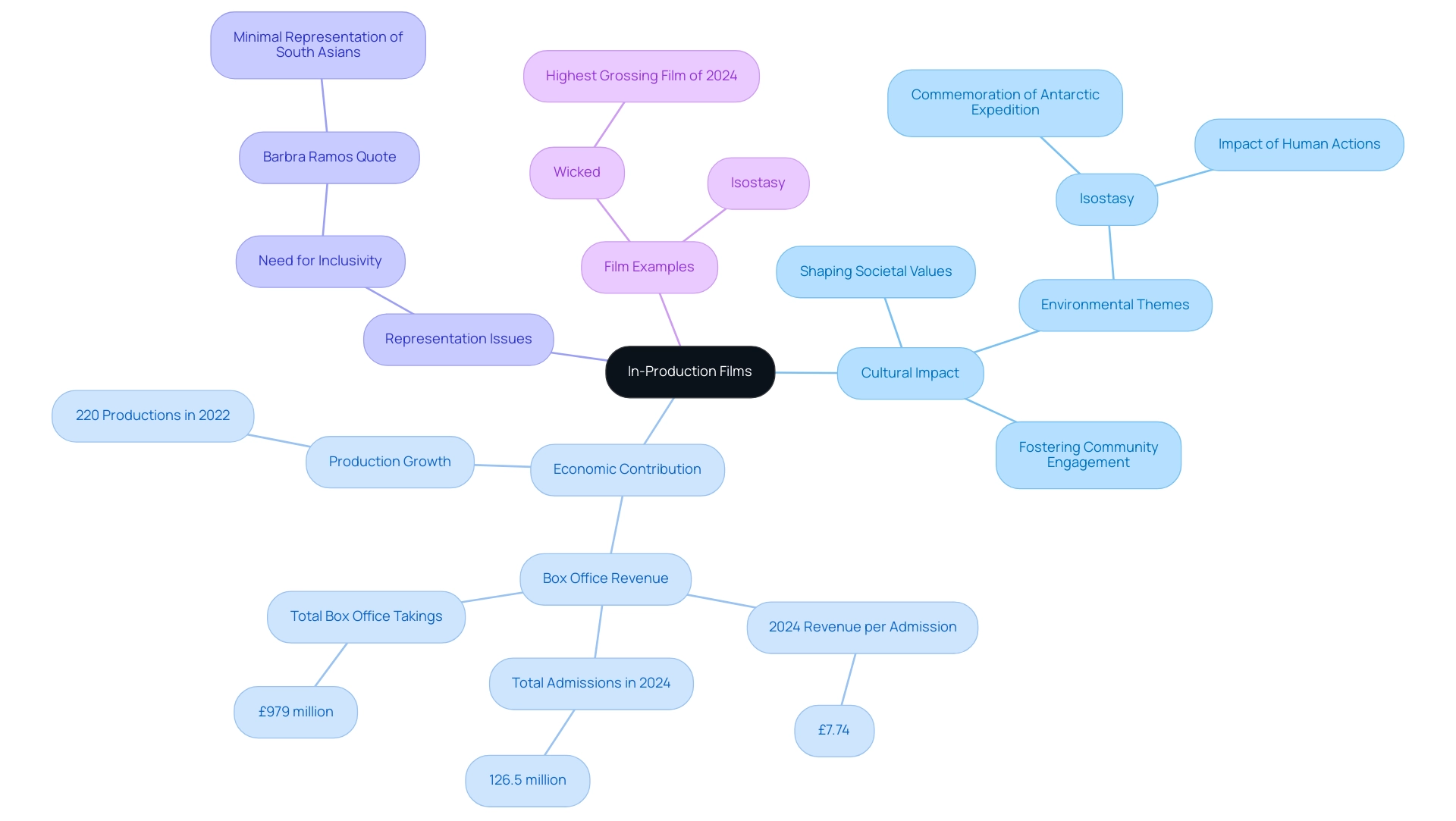 The central node represents in-production films, with branches highlighting cultural impact, economic contributions, representation issues, and specific film examples.
