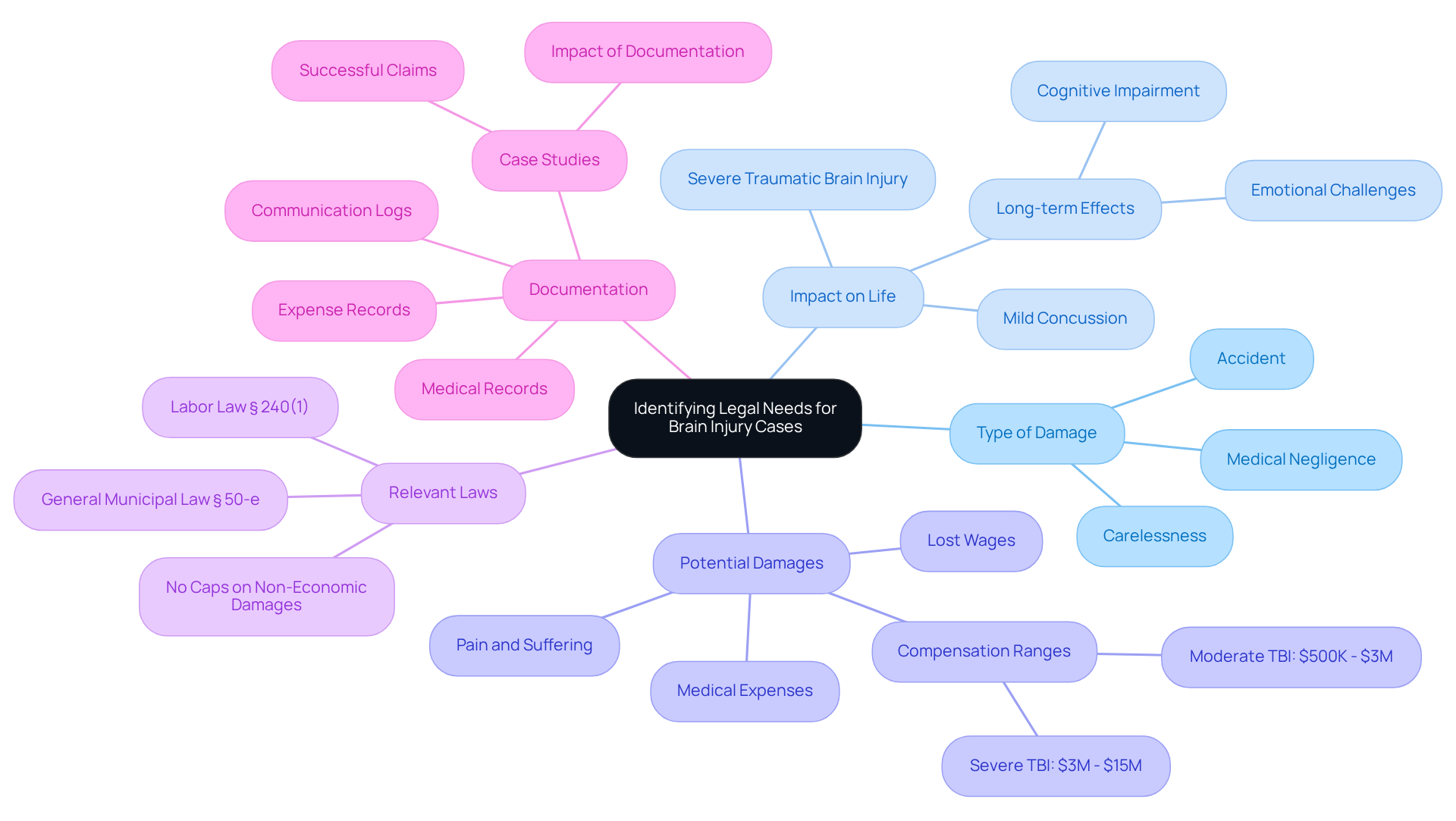 This mindmap helps you visualize the steps to take when considering legal representation for brain injury cases. Start at the center with the main topic, then explore each branch to understand the different factors that influence your legal needs.