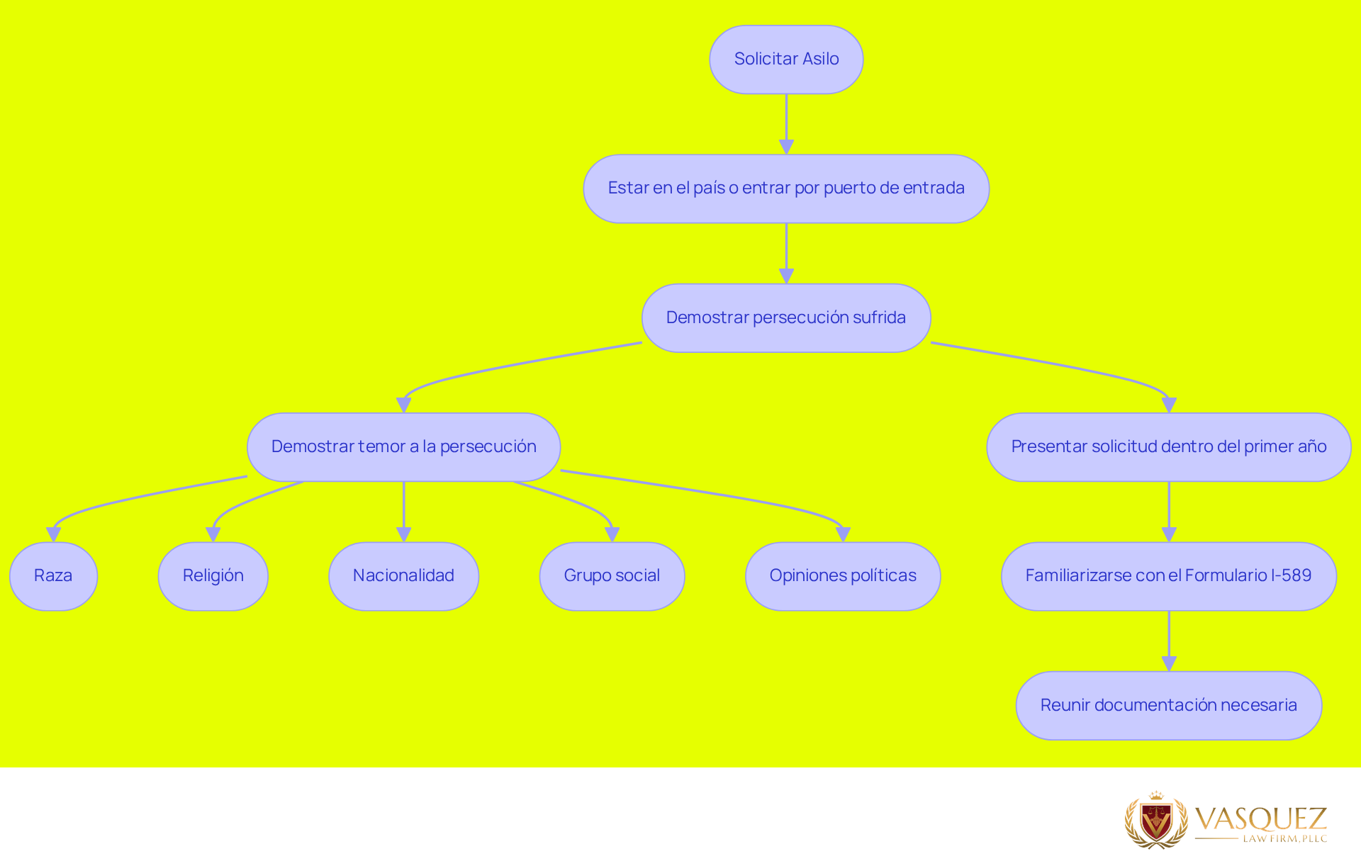 Cada cuadro representa un paso en el proceso de solicitud de asilo. Sigue las flechas para entender cómo avanzar desde un requisito al siguiente.