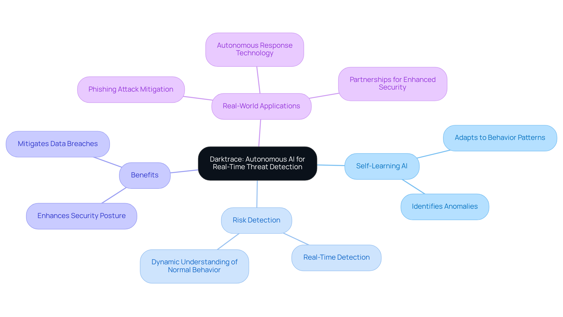 The central node represents Darktrace's technology, while the branches show its key features and benefits. Each color-coded branch helps you see how different aspects of the technology connect and contribute to its effectiveness.