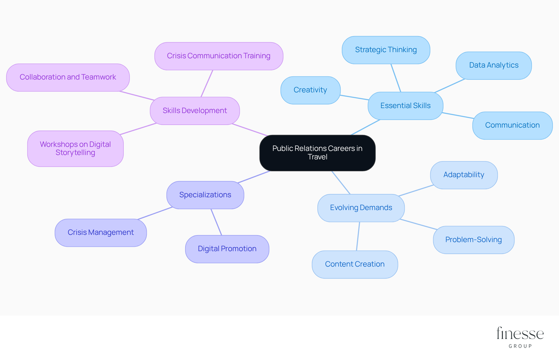 This mindmap illustrates the various paths and skills in travel PR. Start at the center to see the main career theme, then follow the branches to explore the essential skills, specializations, and evolving demands that shape these careers.