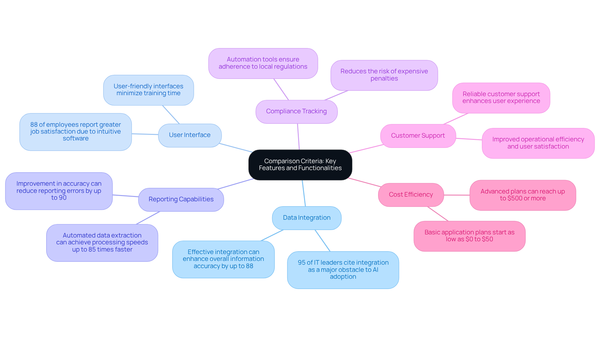 The central node represents the overall comparison framework. Each branch indicates a key feature necessary for evaluating software, with sub-branches providing additional insights or statistics that support the importance of each feature.