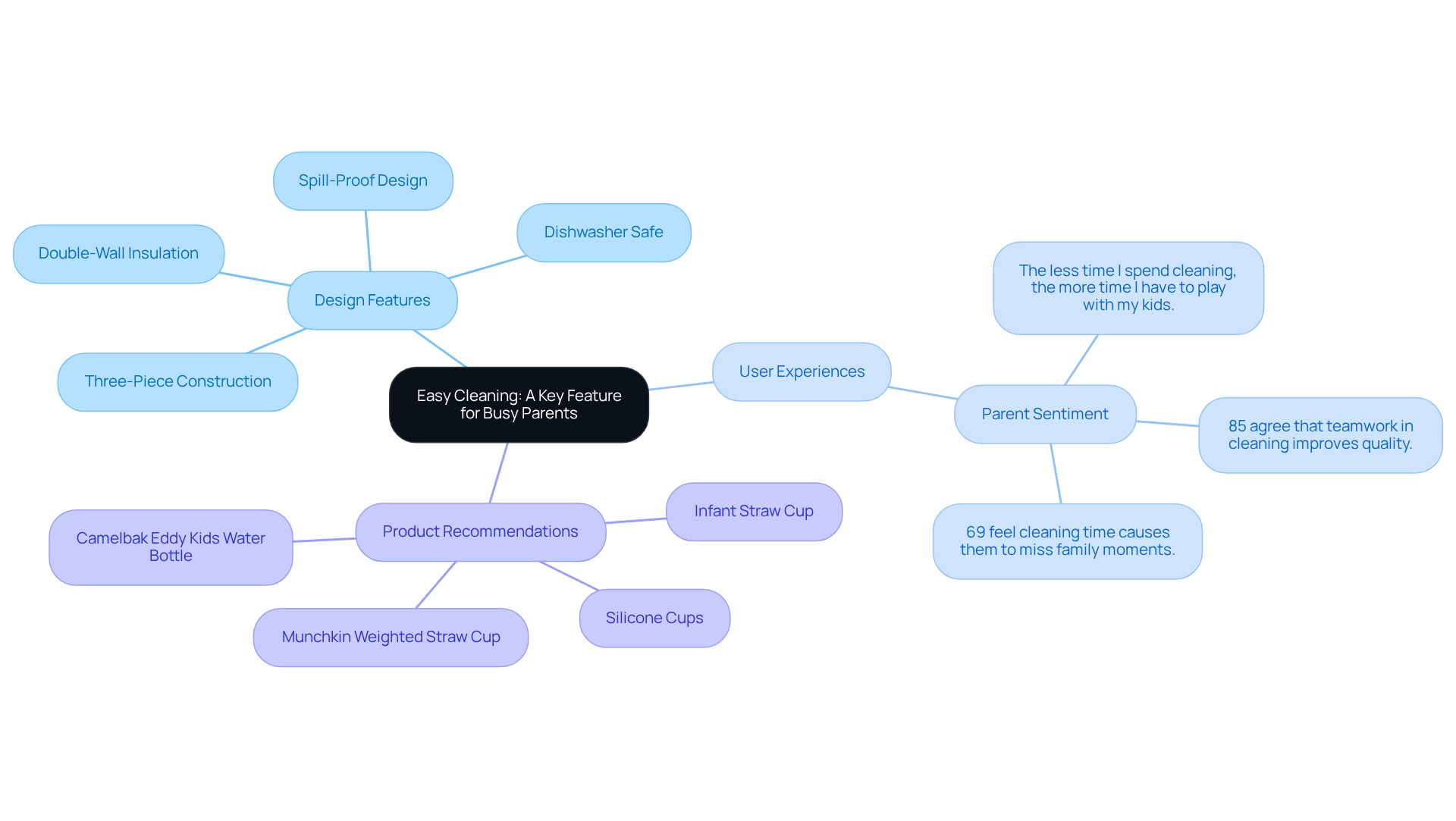 This mindmap illustrates how easy cleaning features in drinkware can benefit busy parents. Start at the center with the main idea, then explore the branches to see design features, user experiences, and product suggestions that all contribute to making cleaning easier and enhancing family time. This mindmap illustrates how easy cleaning features in drinkware can benefit busy parents. Start at the center with the main idea, then explore the branches to see design features, user experiences, and product suggestions that all contribute to making cleaning easier and enhancing family time.