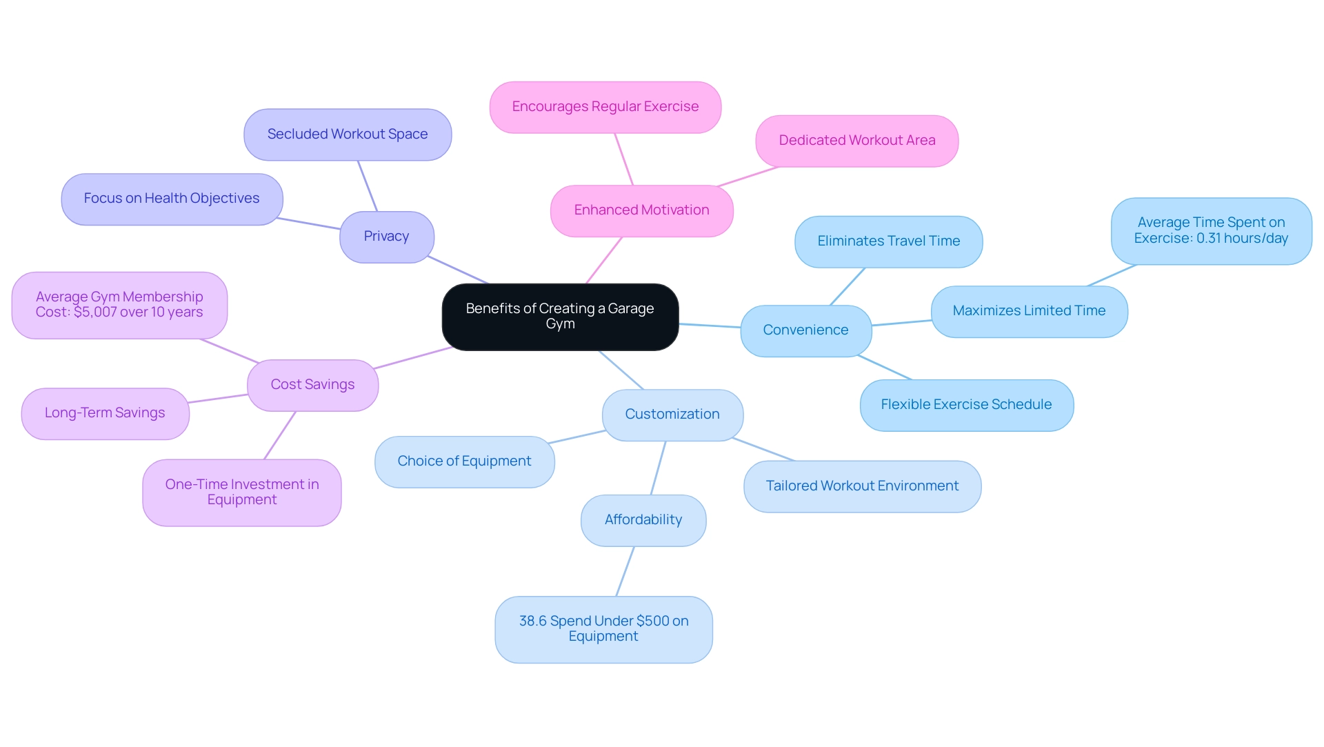 The central node represents the overall concept; branches depict specific benefits, each with sub-points illustrating details and supporting information.