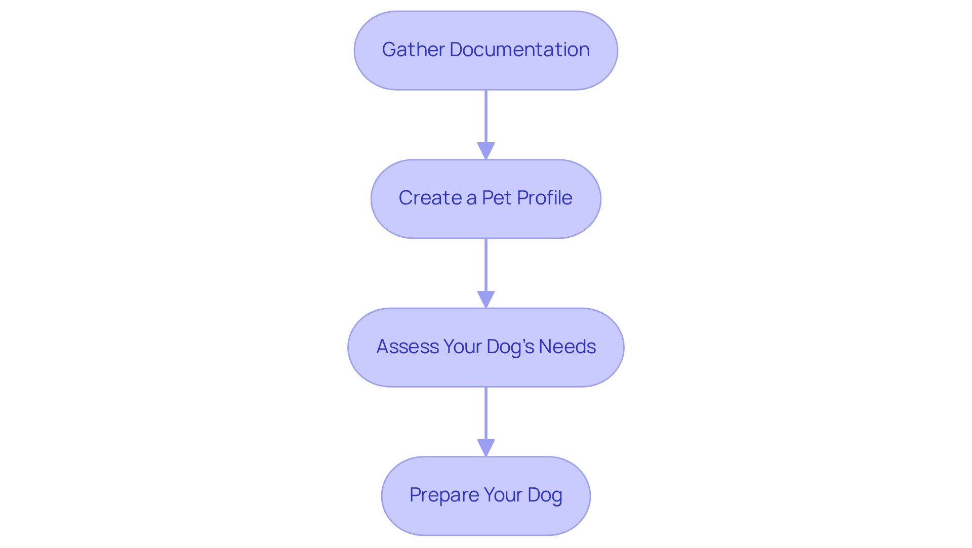 Each box outlines an important step in preparing for your dog's rehoming. Follow the arrows to see the order in which these steps should be taken to ensure a successful transition.