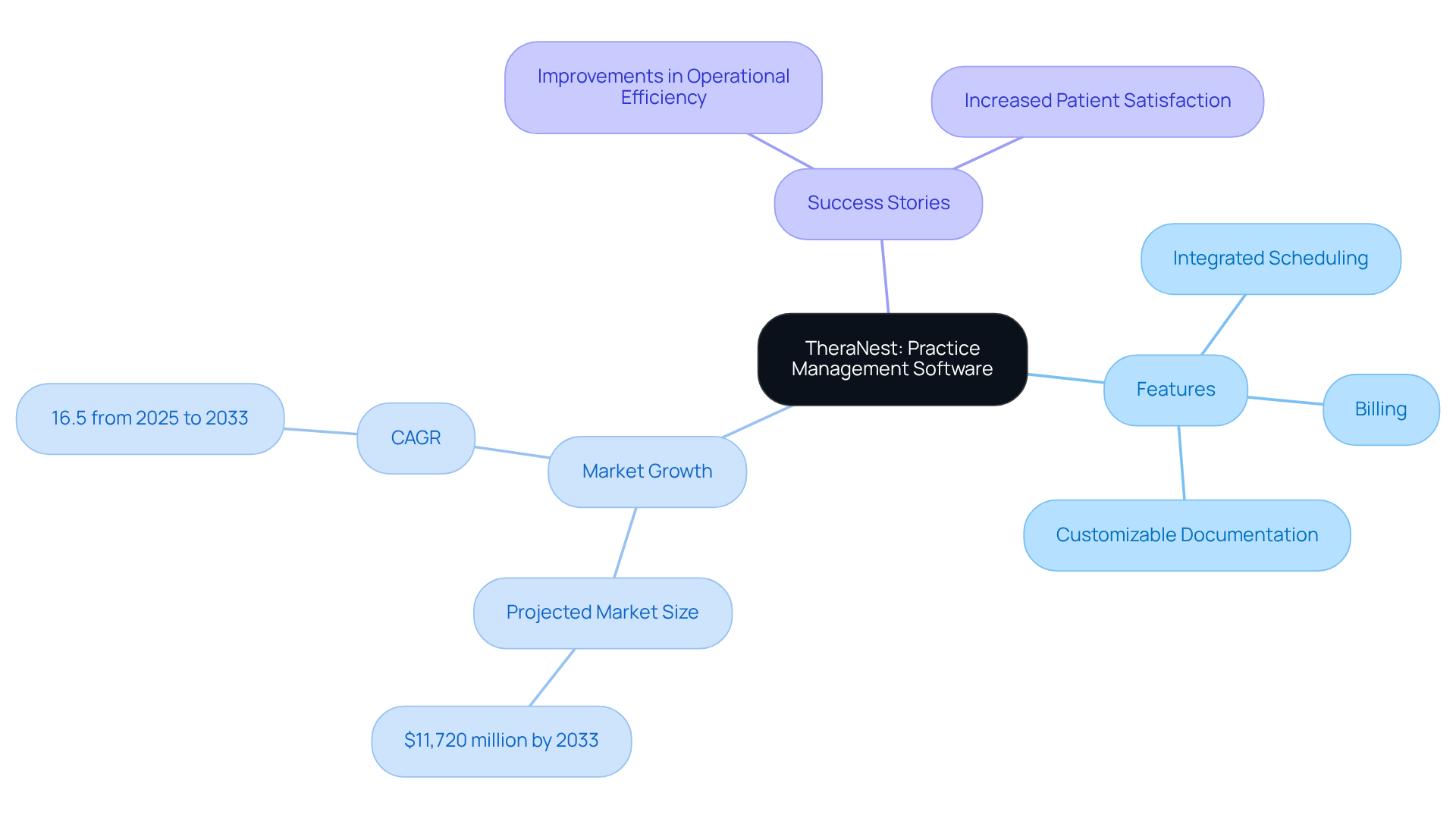 The central node represents TheraNest, while the branches show its features, market potential, and real-world success stories. Each branch helps you understand how TheraNest supports behavioral health providers.