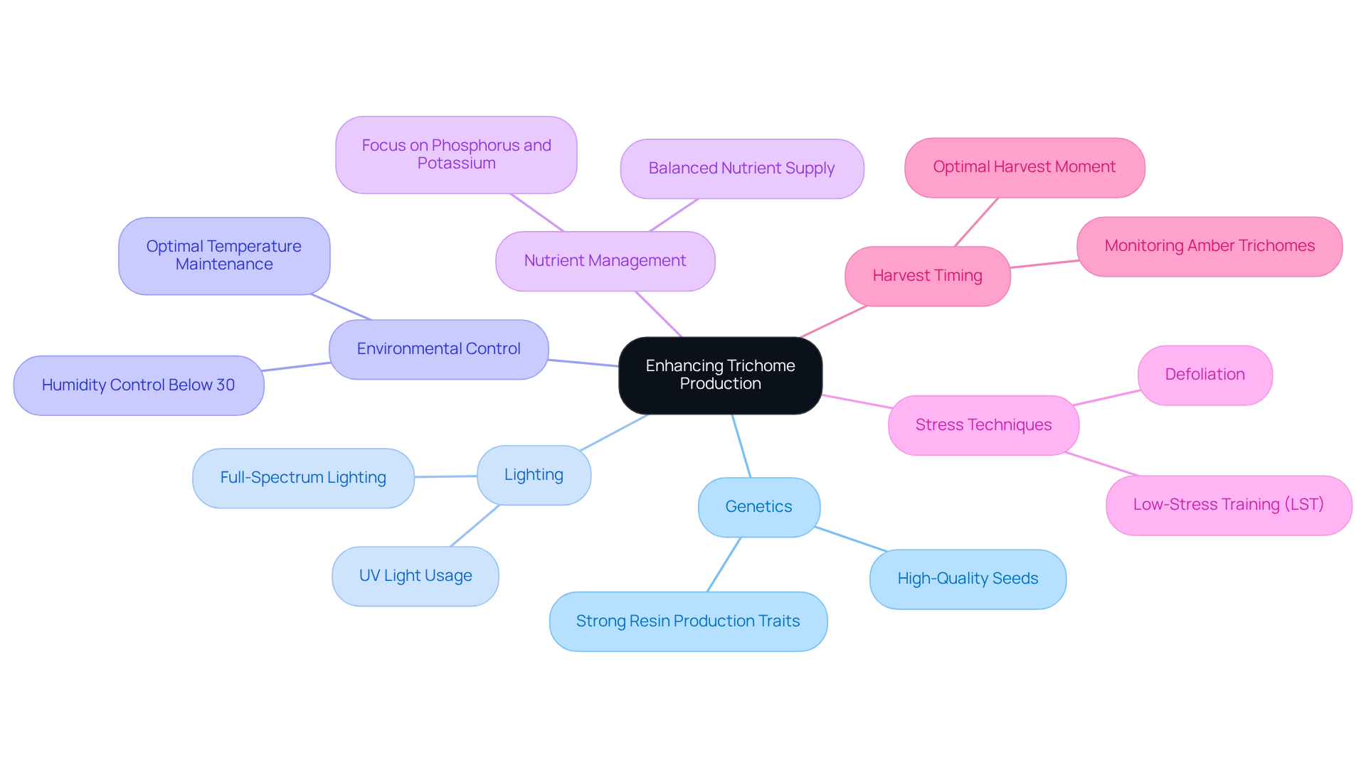 The central node is the main goal of enhancing trichomes, and each branch represents a technique that contributes to achieving this goal. Follow the branches to see specific actions related to each technique.