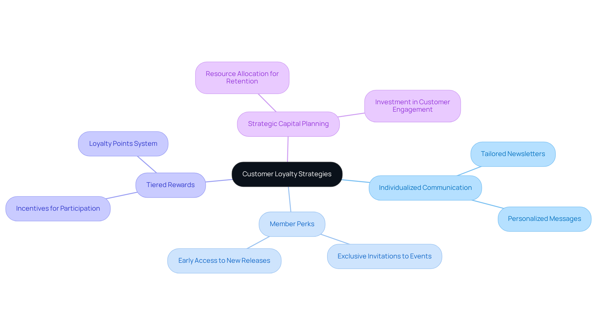 The central idea is customer loyalty, and each branch represents a different strategy to achieve it. The sub-branches provide specific tactics or actions that support each strategy.
