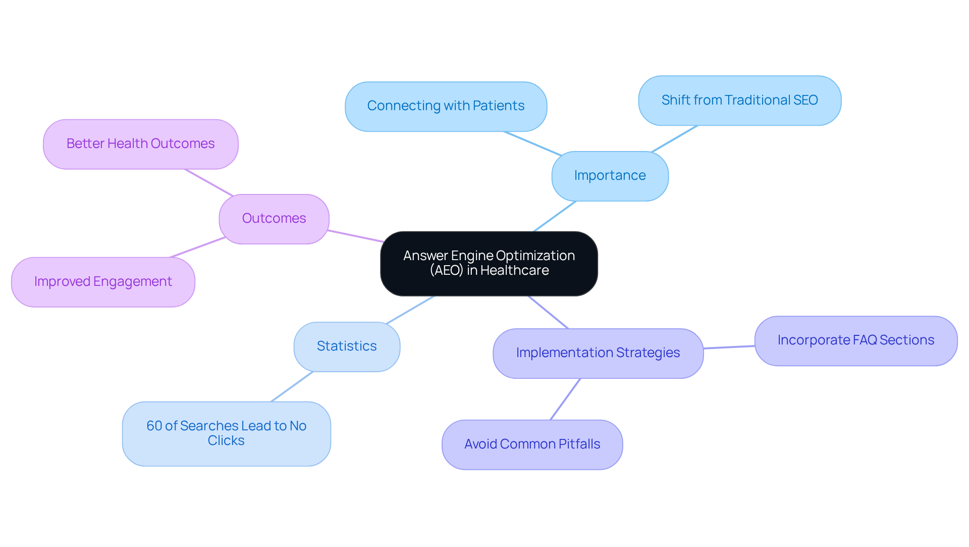 This mindmap starts with AEO at the center and branches out to show its importance, relevant statistics, how to implement it, and the potential outcomes. Each branch represents a key aspect of AEO, helping you understand how they connect and contribute to better patient engagement.