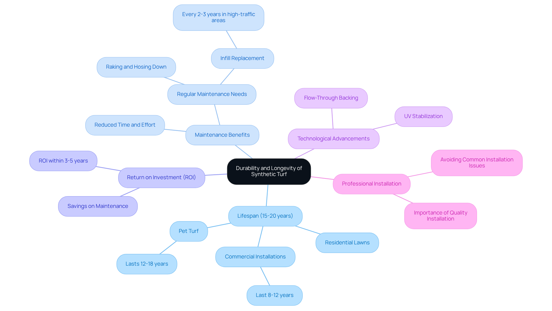 The central node represents the main topic, while the branches show the various benefits and considerations related to synthetic turf. Each color-coded branch helps you easily identify different aspects of durability and longevity.