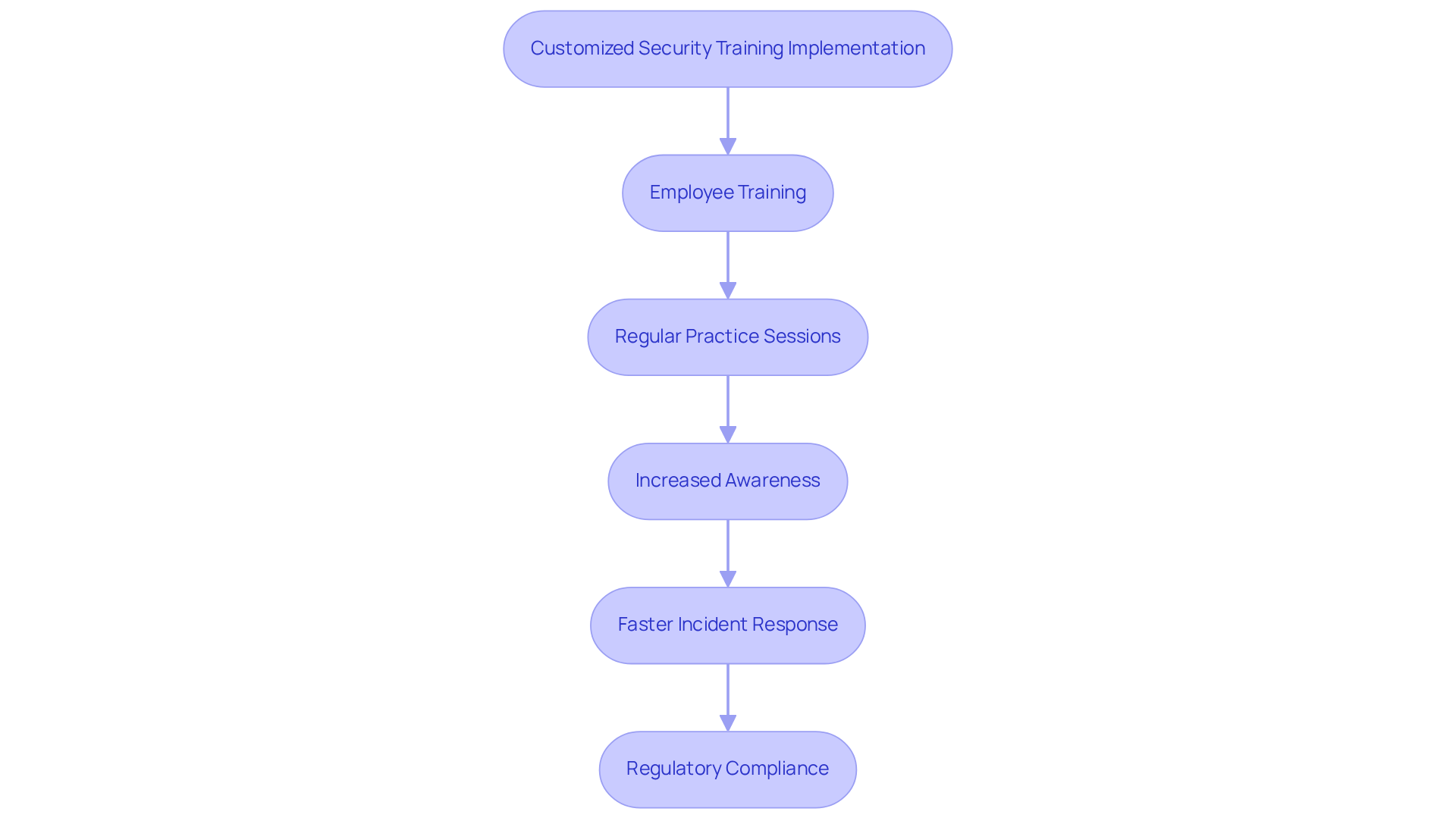 Each box represents a step in the training process. Follow the arrows to see how implementing security training leads to better awareness, quicker responses, and compliance with regulations. Each box represents a step in the training process. Follow the arrows to see how implementing security training leads to better awareness, quicker responses, and compliance with regulations.