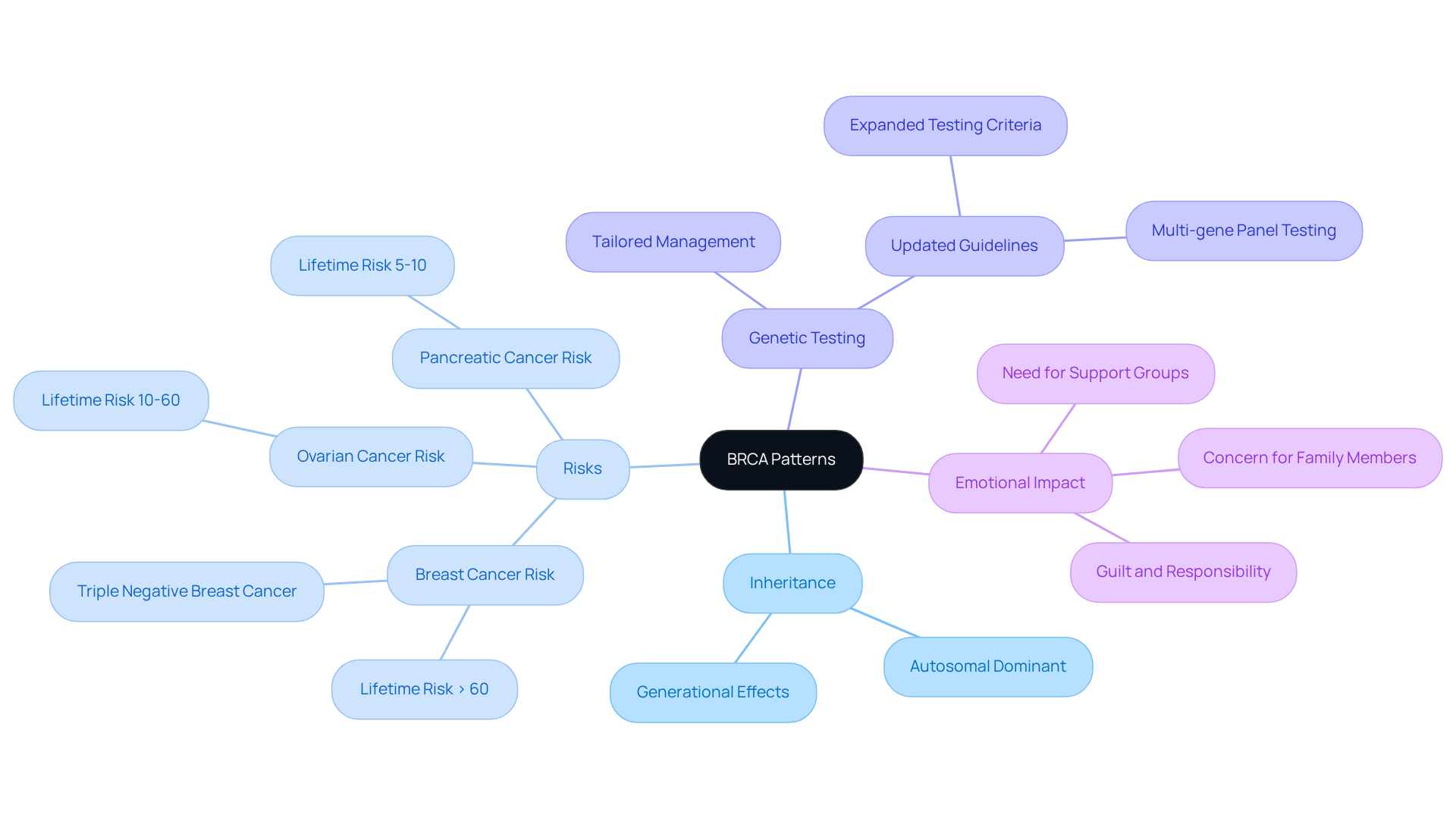 The central node represents BRCA patterns, with branches showing different aspects like inheritance, risks, and emotional impacts. Each branch connects to specific details, helping you understand how these elements relate to one another.