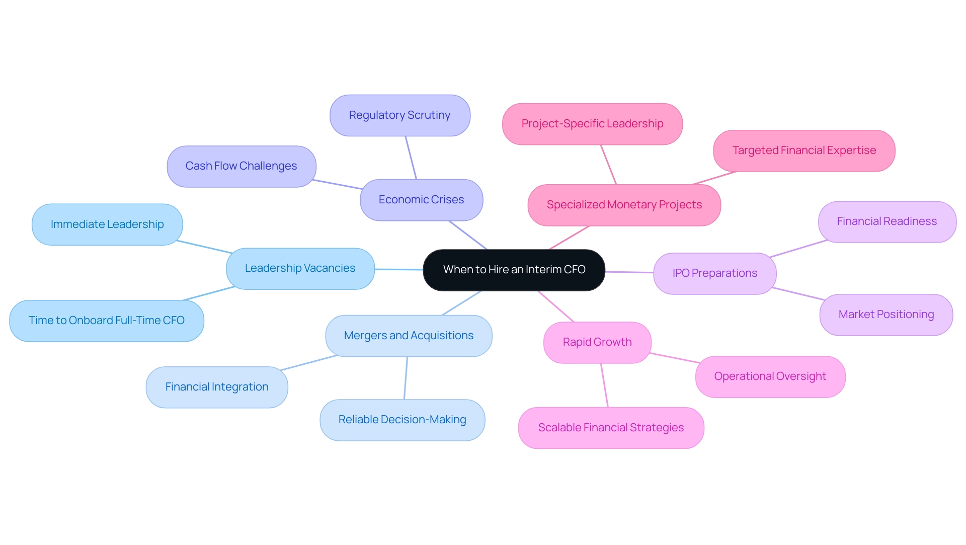 The central node represents the main decision to hire an interim CFO, with branches illustrating specific situations where their leadership is crucial.