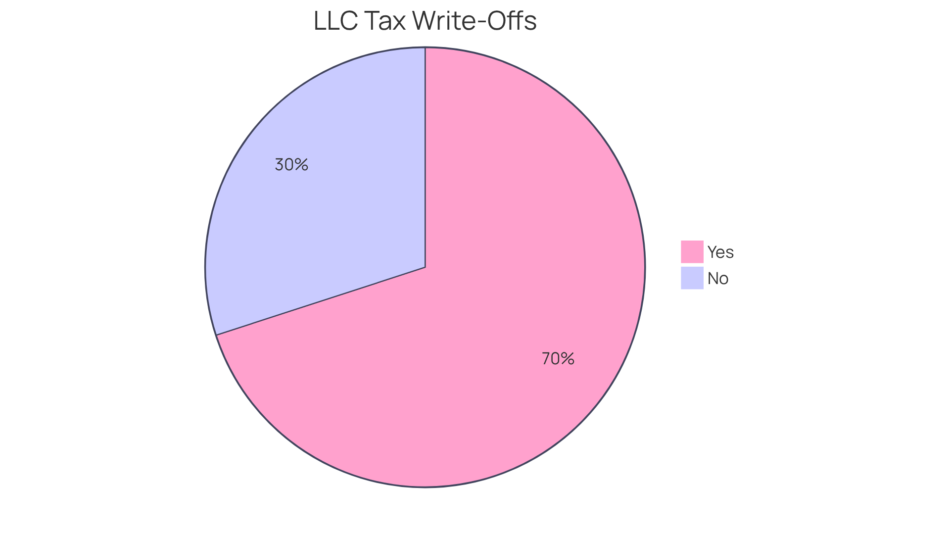 The green slice shows the majority of LLCs that benefit from tax write-offs, while the red slice represents those that miss out. This highlights the importance of leveraging legal and professional fees for tax savings. The green slice shows the majority of LLCs that benefit from tax write-offs, while the red slice represents those that miss out. This highlights the importance of leveraging legal and professional fees for tax savings.