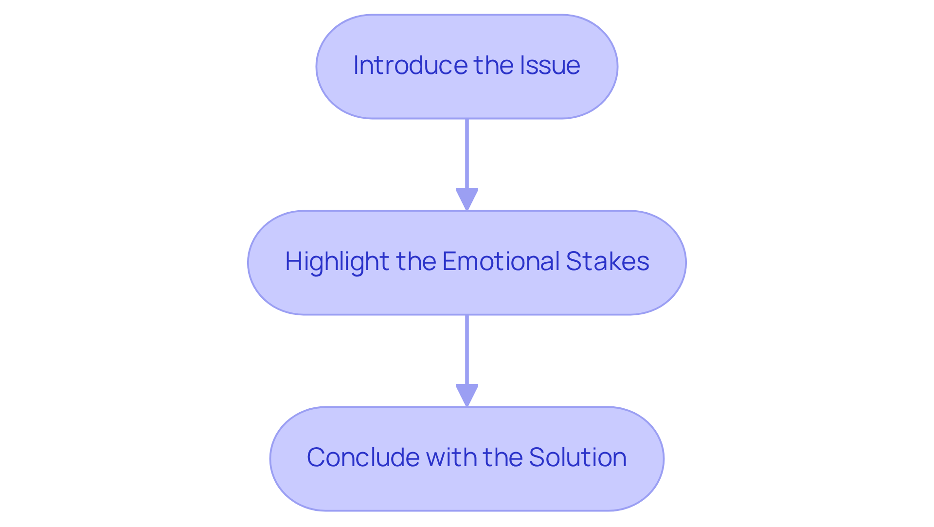Follow the arrows to see how to craft a compelling story in advertisements. Each box represents a key step in the storytelling process, helping to engage audiences effectively.