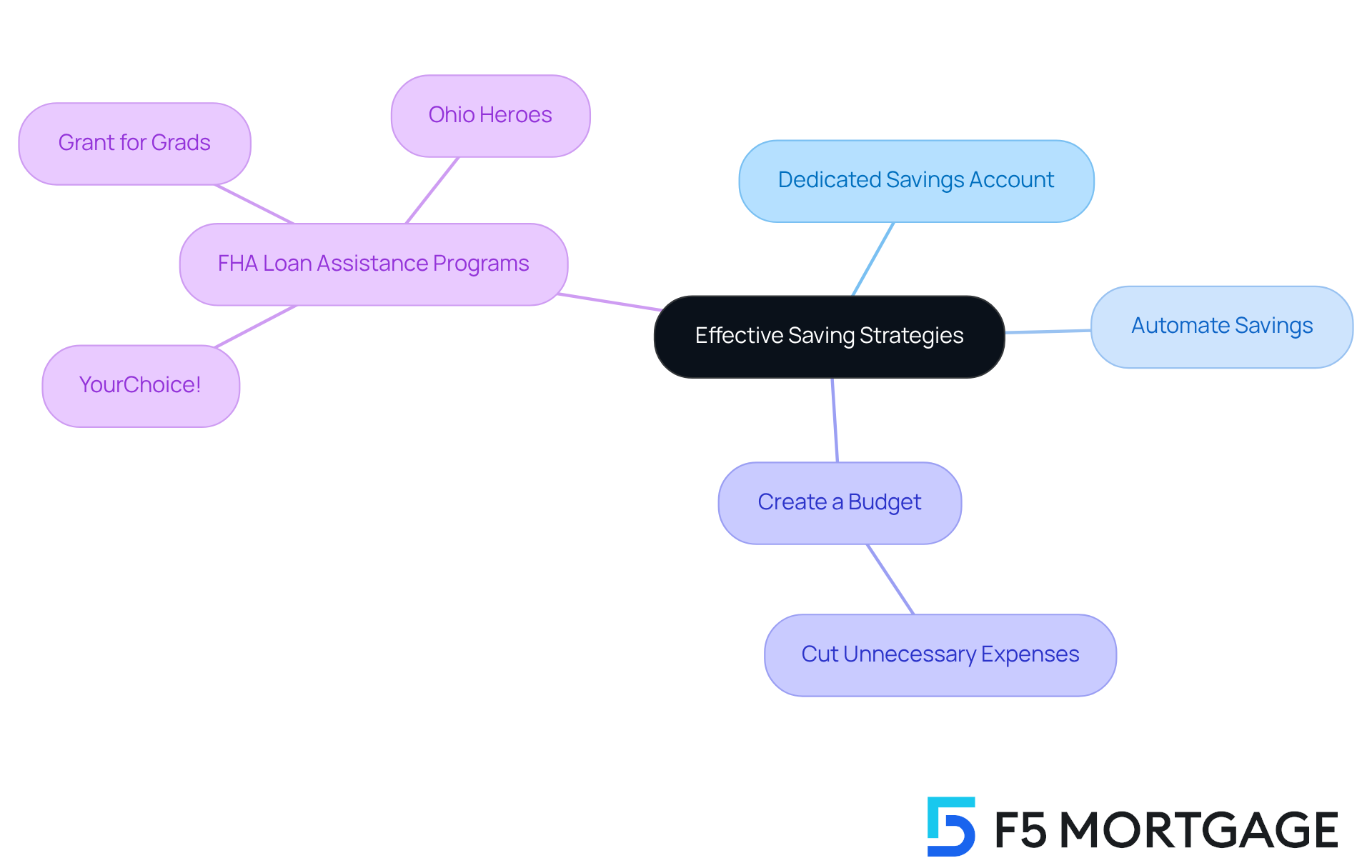 The central idea is about saving effectively, with branches showing different strategies and programs that can help. Each branch represents a different aspect of saving for a down payment.